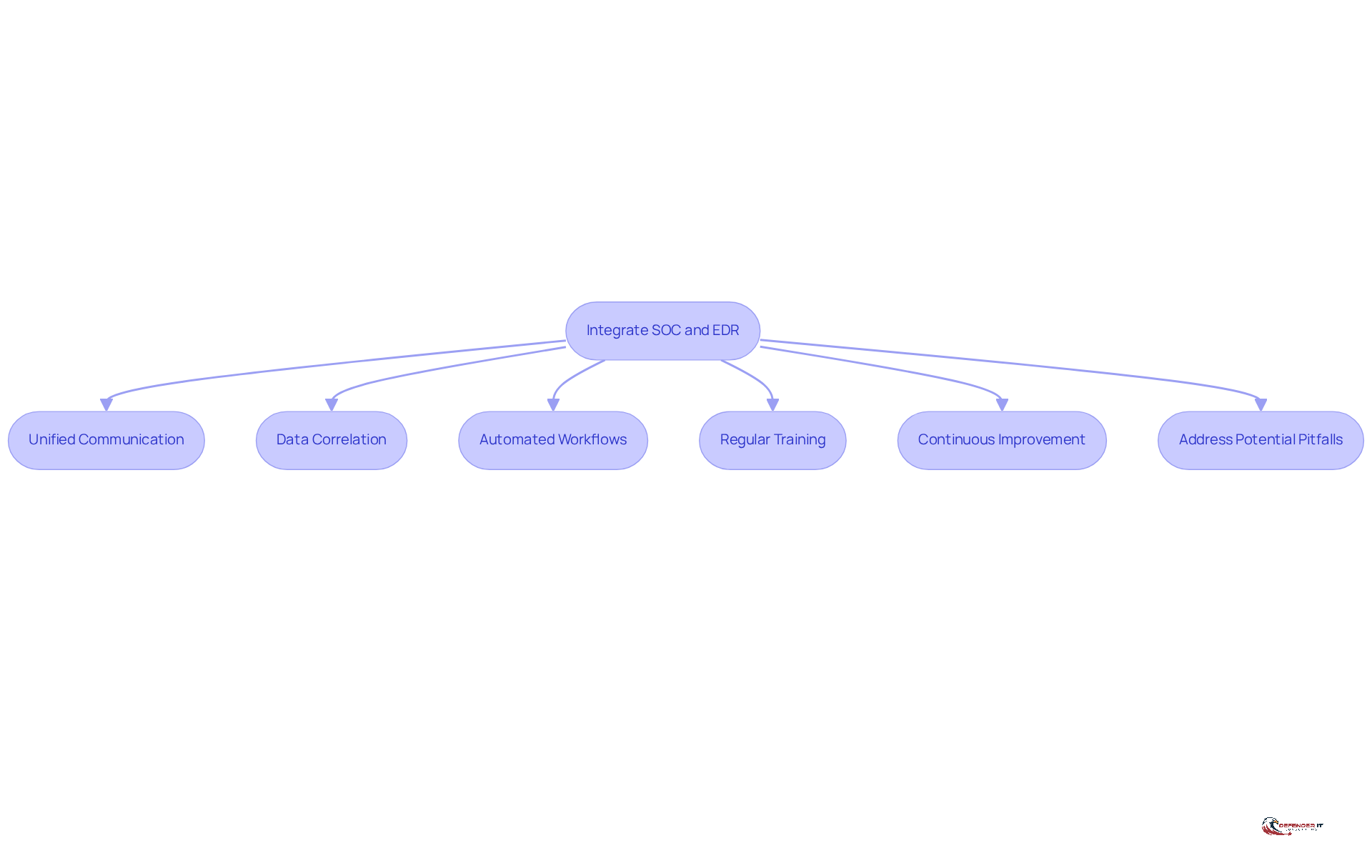 This flowchart outlines the key strategies for integrating SOC and EDR systems. Each box represents a strategy that contributes to better cybersecurity. Follow the arrows to see how these strategies connect and support the overall goal of enhancing threat detection and response. This flowchart outlines the key strategies for integrating SOC and EDR systems. Each box represents a strategy that contributes to better cybersecurity. Follow the arrows to see how these strategies connect and support the overall goal of enhancing threat detection and response.
