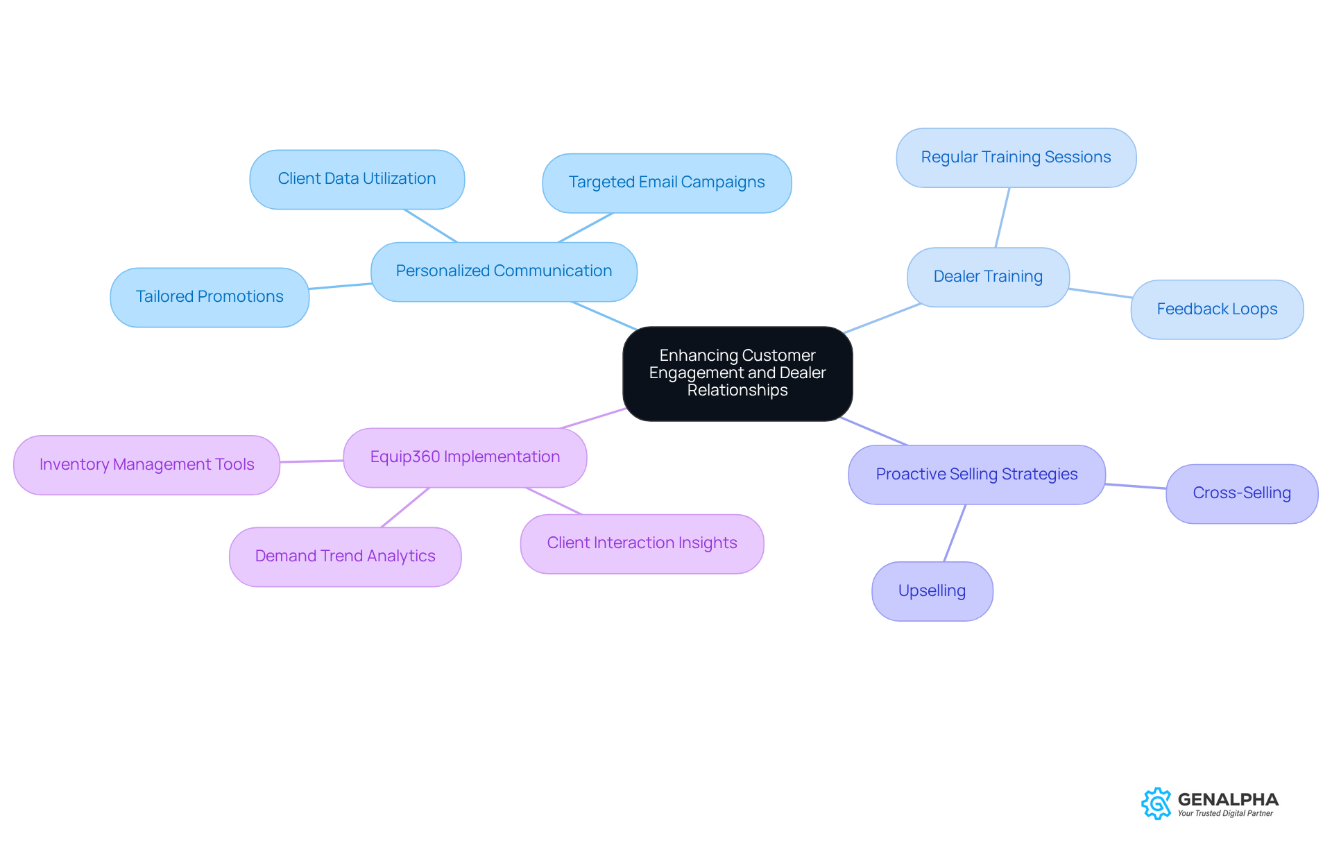 This mindmap starts with the main goal of enhancing engagement and relationships at the center. Each branch represents a key strategy, and the sub-branches detail specific actions or tools that support those strategies. Follow the branches to see how each part contributes to the overall objective.
