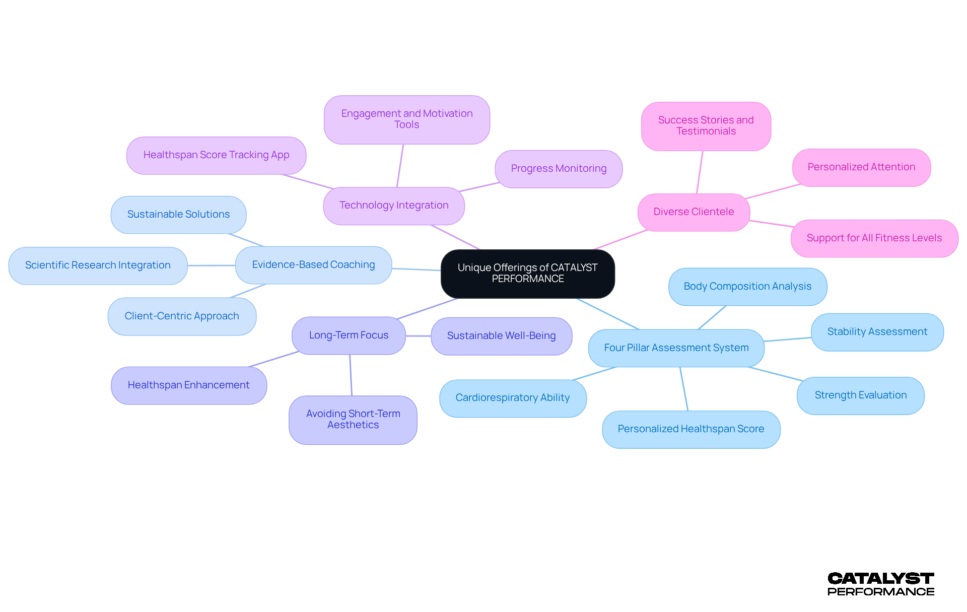 The center represents the main theme of CATALYST PERFORMANCE's unique offerings. Each branch highlights a specific offering, and you can explore further details by following the sub-points connected to each branch.