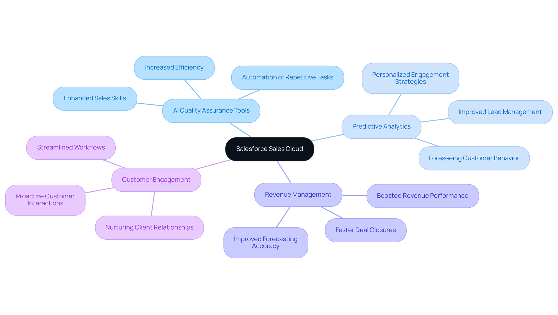 The central node represents Salesforce Sales Cloud, while the branches show how AI tools and predictive analytics enhance various aspects of sales management. Each sub-branch highlights specific benefits, making it easy to see the connections.