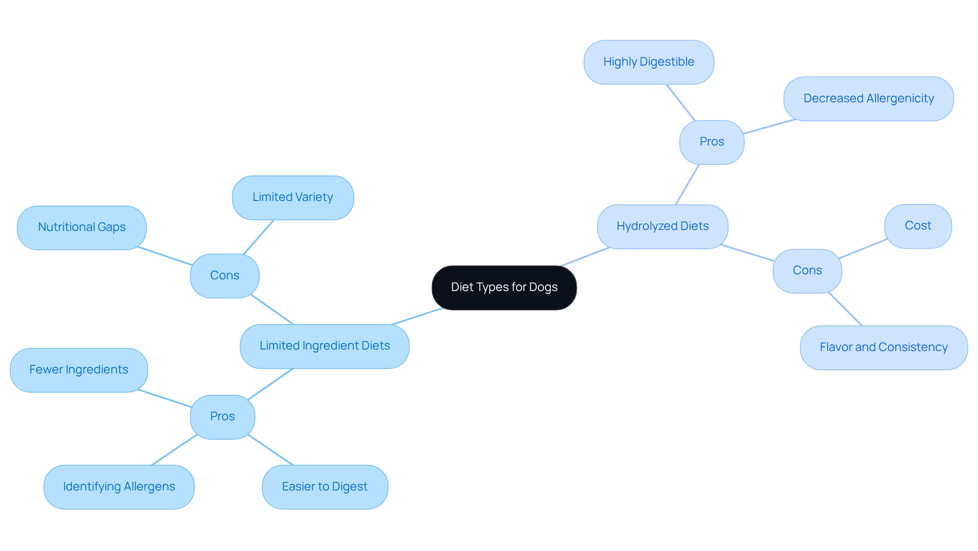 The center shows the main topic. Each branch represents a diet type, and the sub-branches list the pros and cons. This structure helps you quickly compare and understand the benefits and drawbacks of each diet.