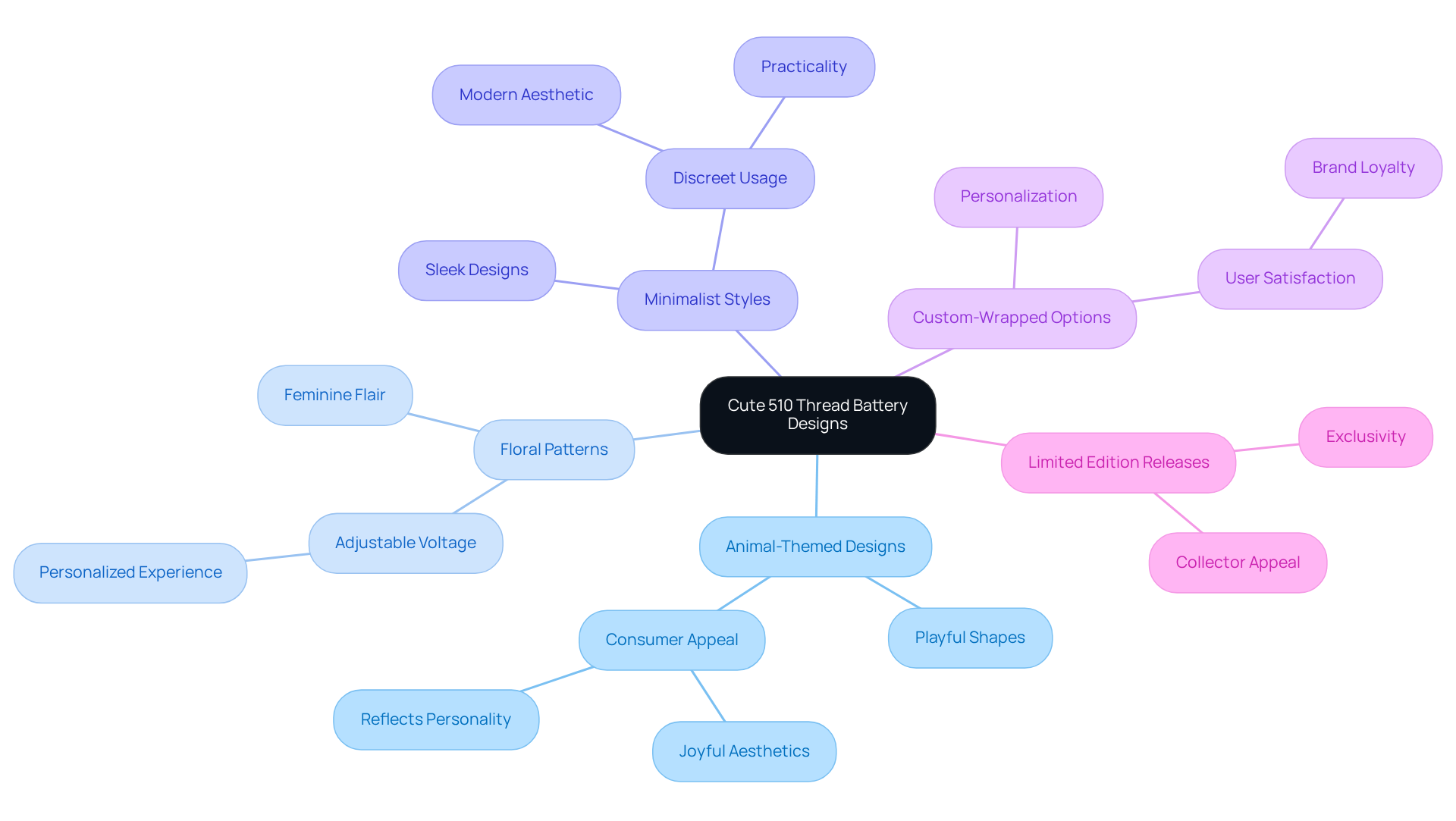 The center shows the main theme of cute battery designs, and each branch represents a different style. Explore the branches to discover what makes each design special and appealing to consumers! The center shows the main theme of cute battery designs, and each branch represents a different style. Explore the branches to discover what makes each design special and appealing to consumers!
