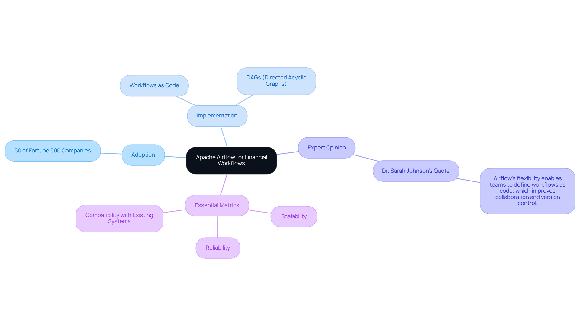 Start at the center with Apache Airflow, then explore the branches to see how it is adopted, implemented, and evaluated in financial contexts. Each branch represents a key aspect of Airflow's role in data orchestration.