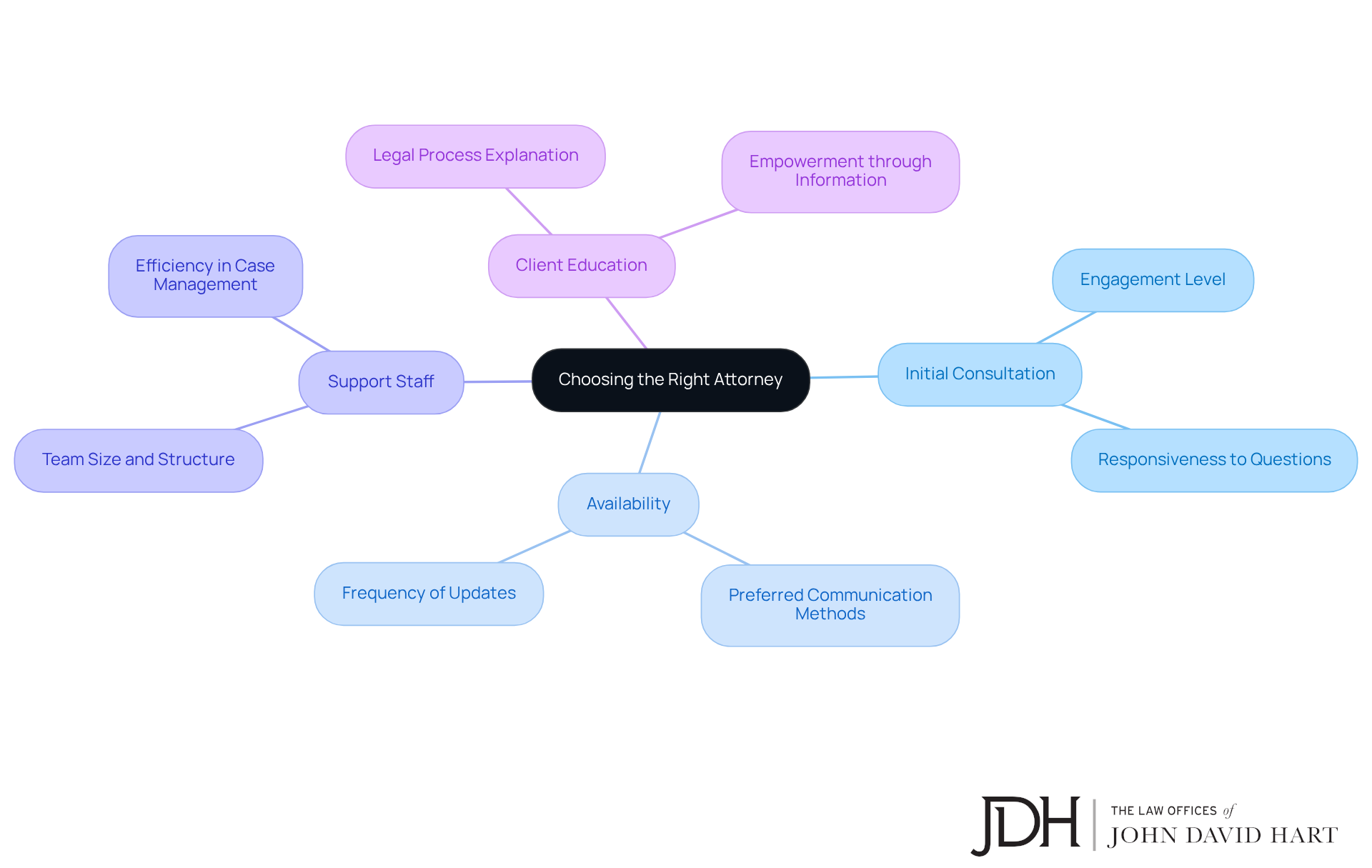 This mindmap helps you visualize the important factors to consider when selecting an attorney. Start at the center with the main idea, then follow the branches to explore each key area that can impact your experience and satisfaction.