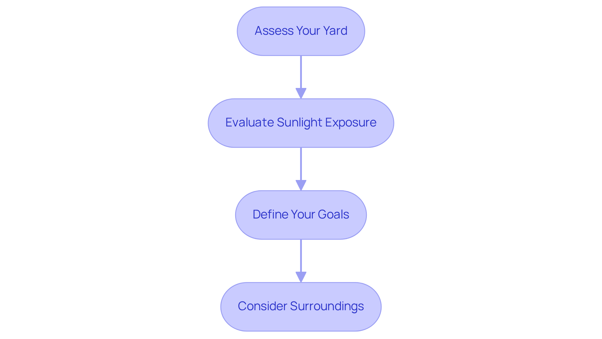 Each box represents a step in the planning process for your putting green. Follow the arrows to see how to assess your space, evaluate sunlight, define your goals, and consider your surroundings.