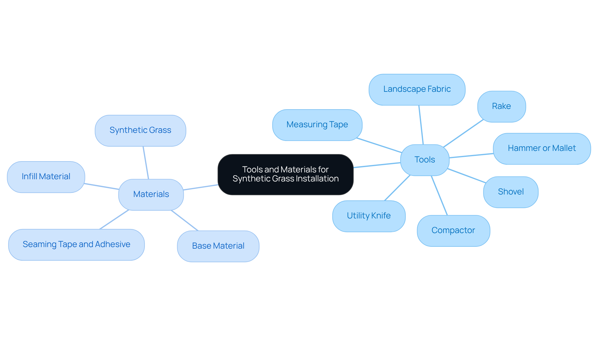 The central node represents the overall topic, while the branches show the specific tools and materials needed. Each category is color-coded for easy identification, helping you quickly find what you need for your installation.