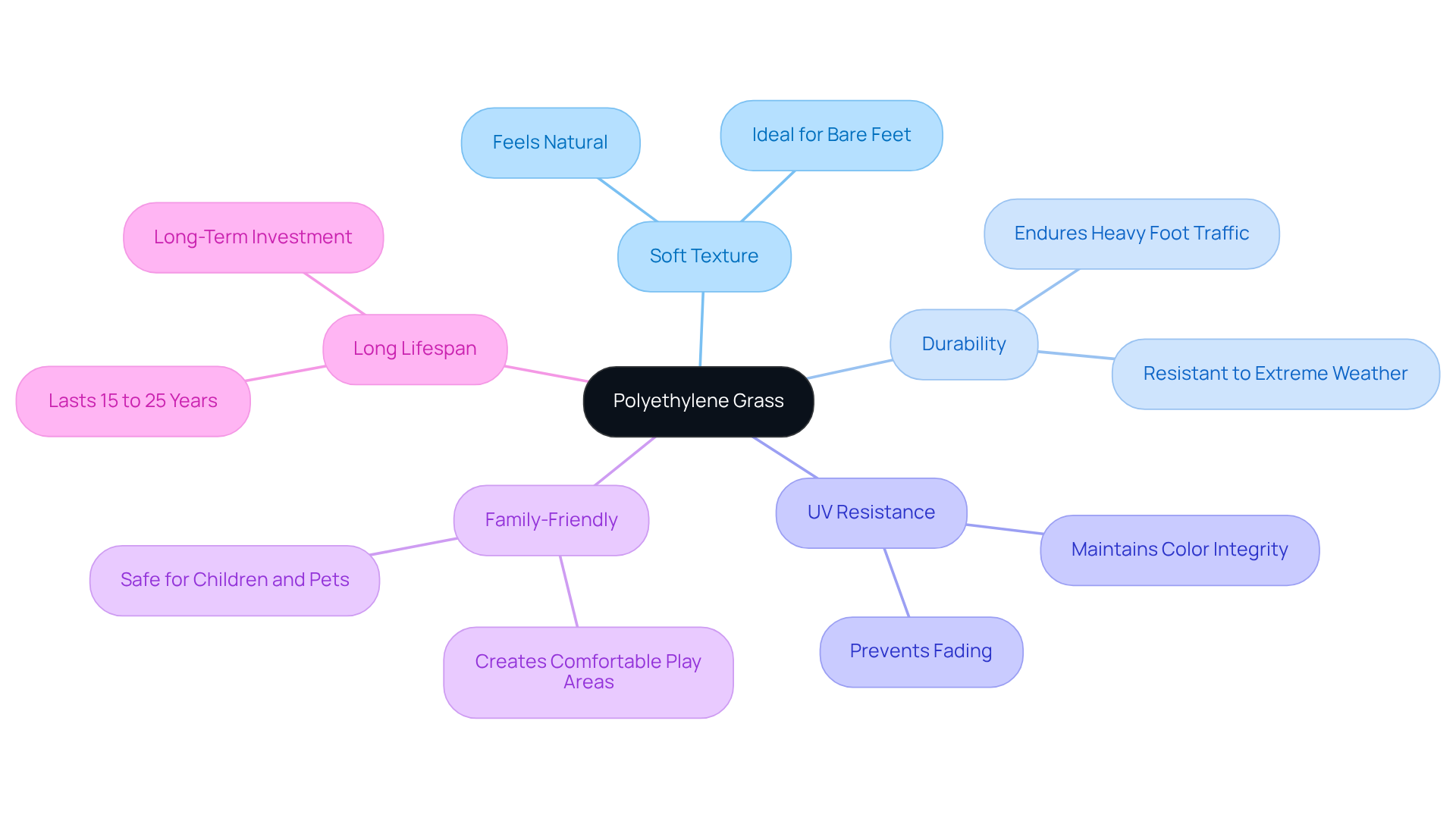 The central node represents polyethylene grass, and each branch shows a key benefit. The sub-branches provide more details about each benefit, helping you understand why this type of grass is a great choice for your lawn.