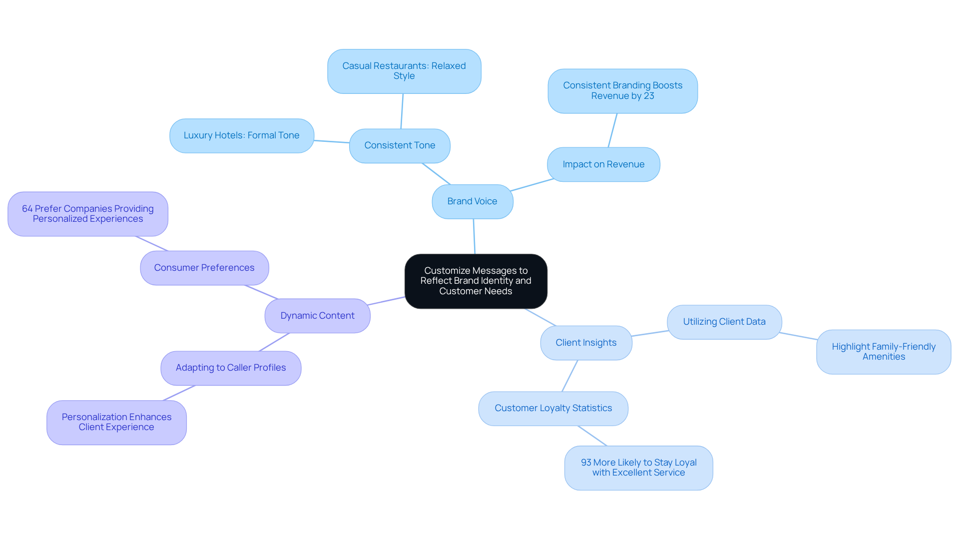 The central node represents the main theme of customizing messages. Each branch shows a key strategy, and the sub-branches provide specific actions and insights related to that strategy.