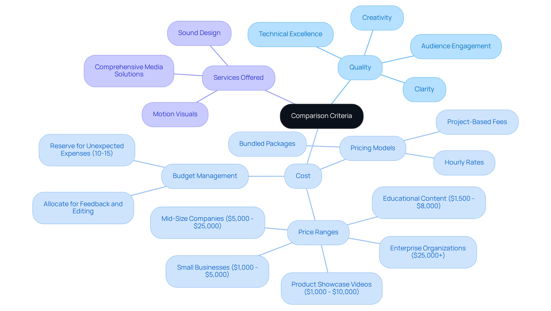 The central node represents the main topic, while the branches show the key criteria for evaluation. Each sub-point provides additional details that help filmmakers make informed decisions.