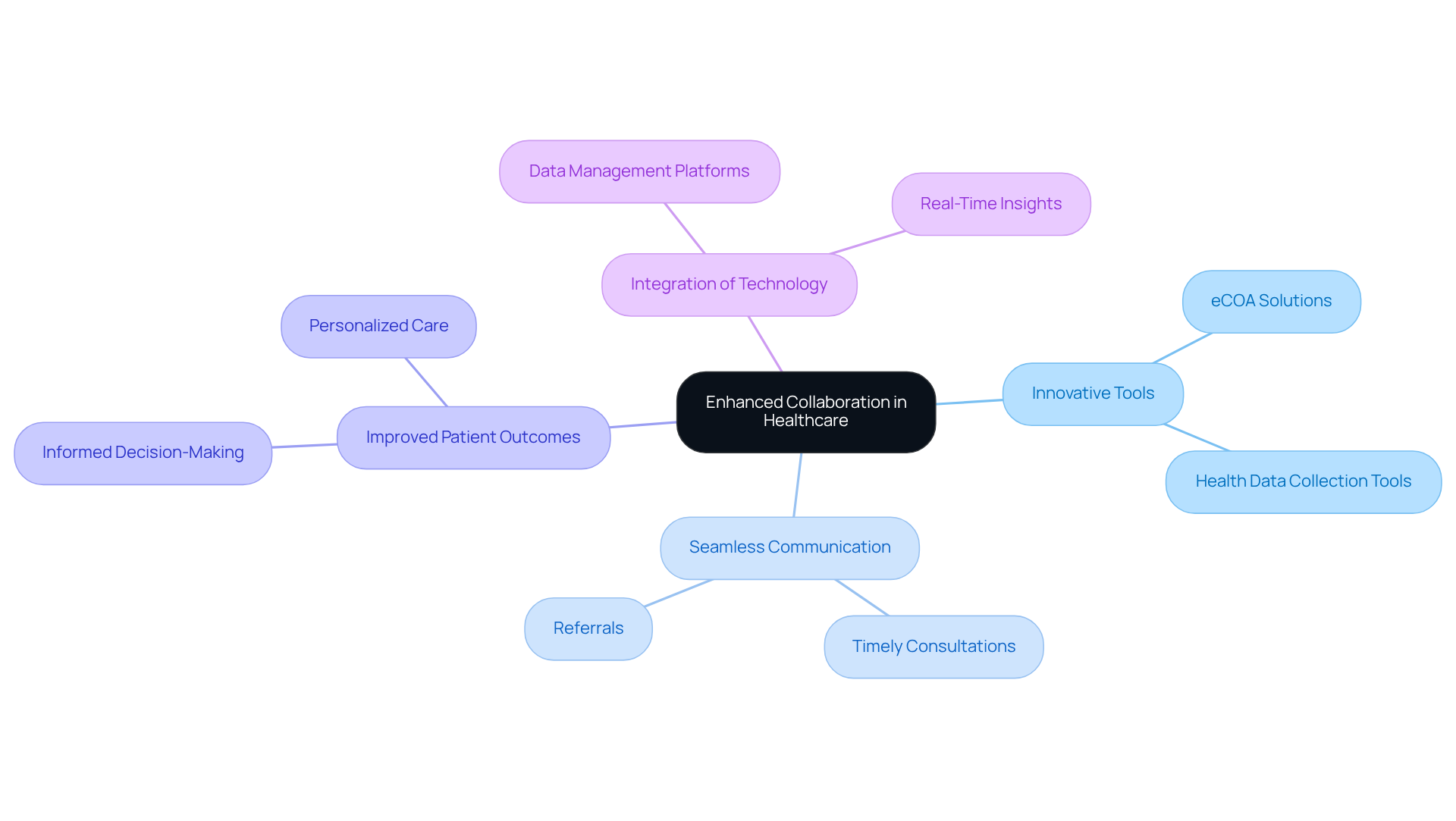 At the center is the main idea of collaboration, and the branches represent various aspects that contribute to improving healthcare delivery. Each color-coded branch provides a visual cue to its specific area of focus.