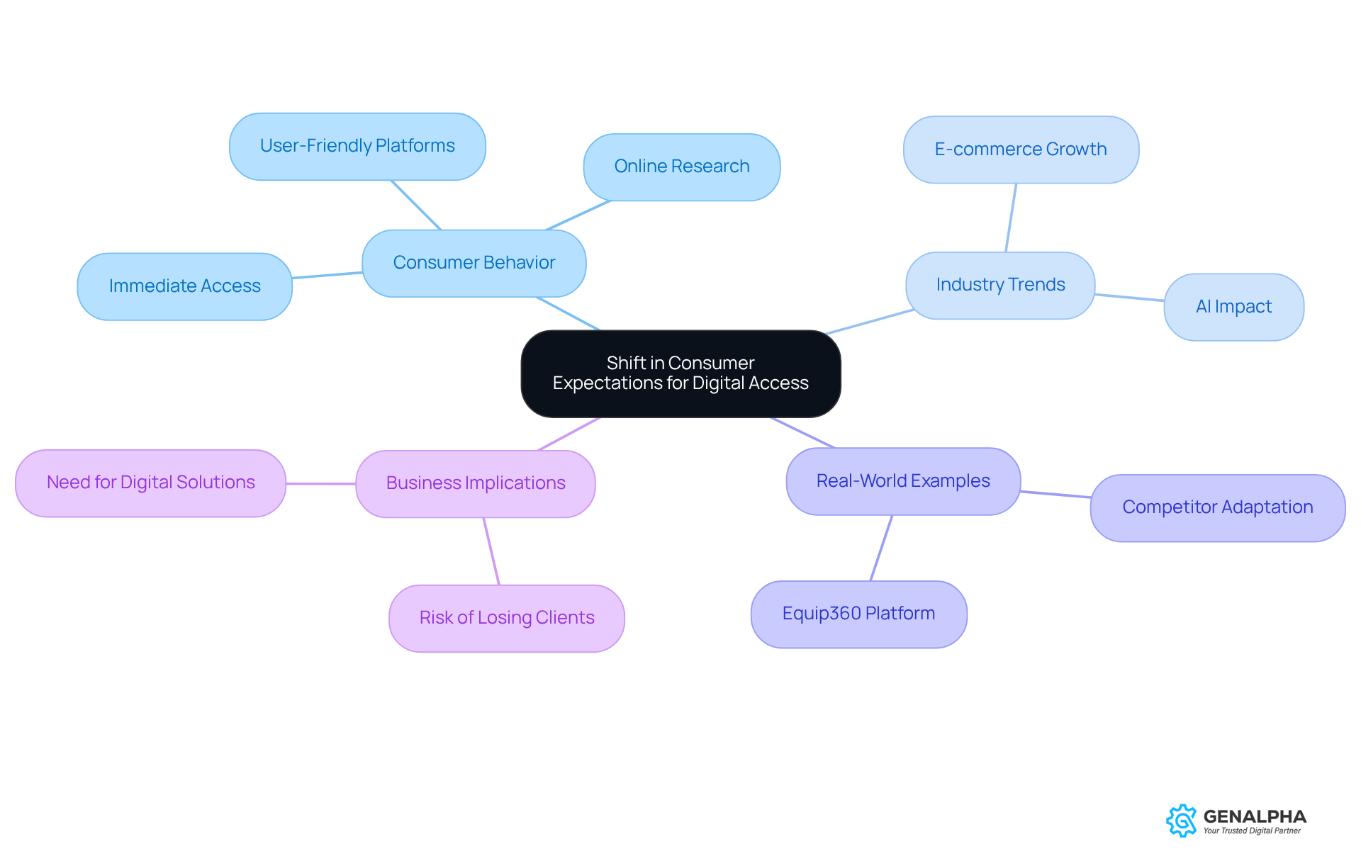 This mindmap illustrates how consumer expectations are evolving in the digital landscape. Start at the center with the main theme, then explore the branches to see how consumer behavior, industry trends, and real-world examples connect and influence businesses.