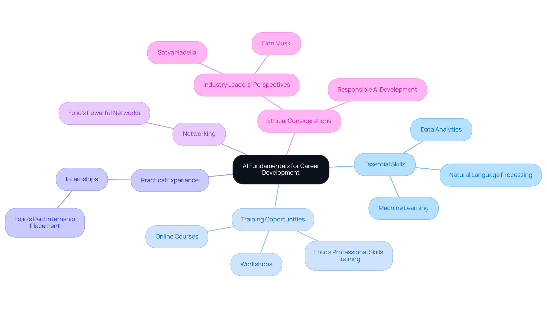 The center represents the core idea of AI's impact on careers, while the branches show essential skills, training options, and networking opportunities that can empower your career growth. The center represents the core idea of AI's impact on careers, while the branches show essential skills, training options, and networking opportunities that can empower your career growth.