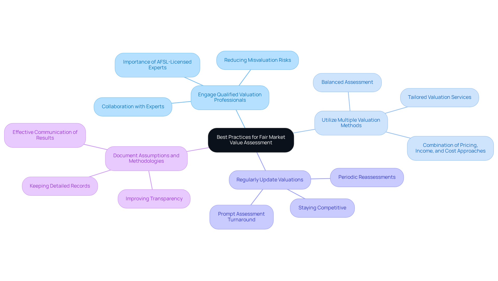 This mindmap starts with the central idea of FMV assessment and branches out into four key practices. Each branch represents a strategy that tech CEOs can adopt to improve their valuation processes. The sub-points provide additional details or examples, helping you see how each practice contributes to the overall goal of accurate and credible FMV assessments. This mindmap starts with the central idea of FMV assessment and branches out into four key practices. Each branch represents a strategy that tech CEOs can adopt to improve their valuation processes. The sub-points provide additional details or examples, helping you see how each practice contributes to the overall goal of accurate and credible FMV assessments.