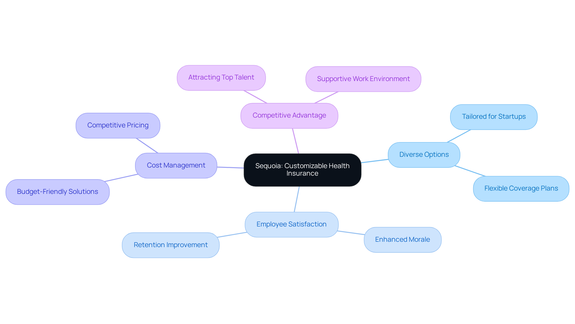 Start at the center with Sequoia's offerings, then explore how each branch represents different aspects of their health insurance solutions, showing how they cater to various needs and contribute to employee satisfaction.