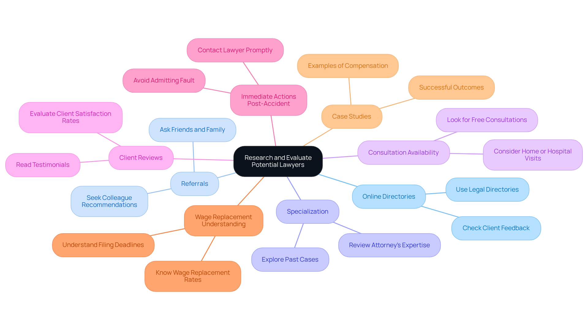 This mindmap starts with the main topic in the center and branches out into various strategies for finding a lawyer. Each branch represents a different method or consideration, helping you visualize the steps you can take to ensure you choose the right legal support.