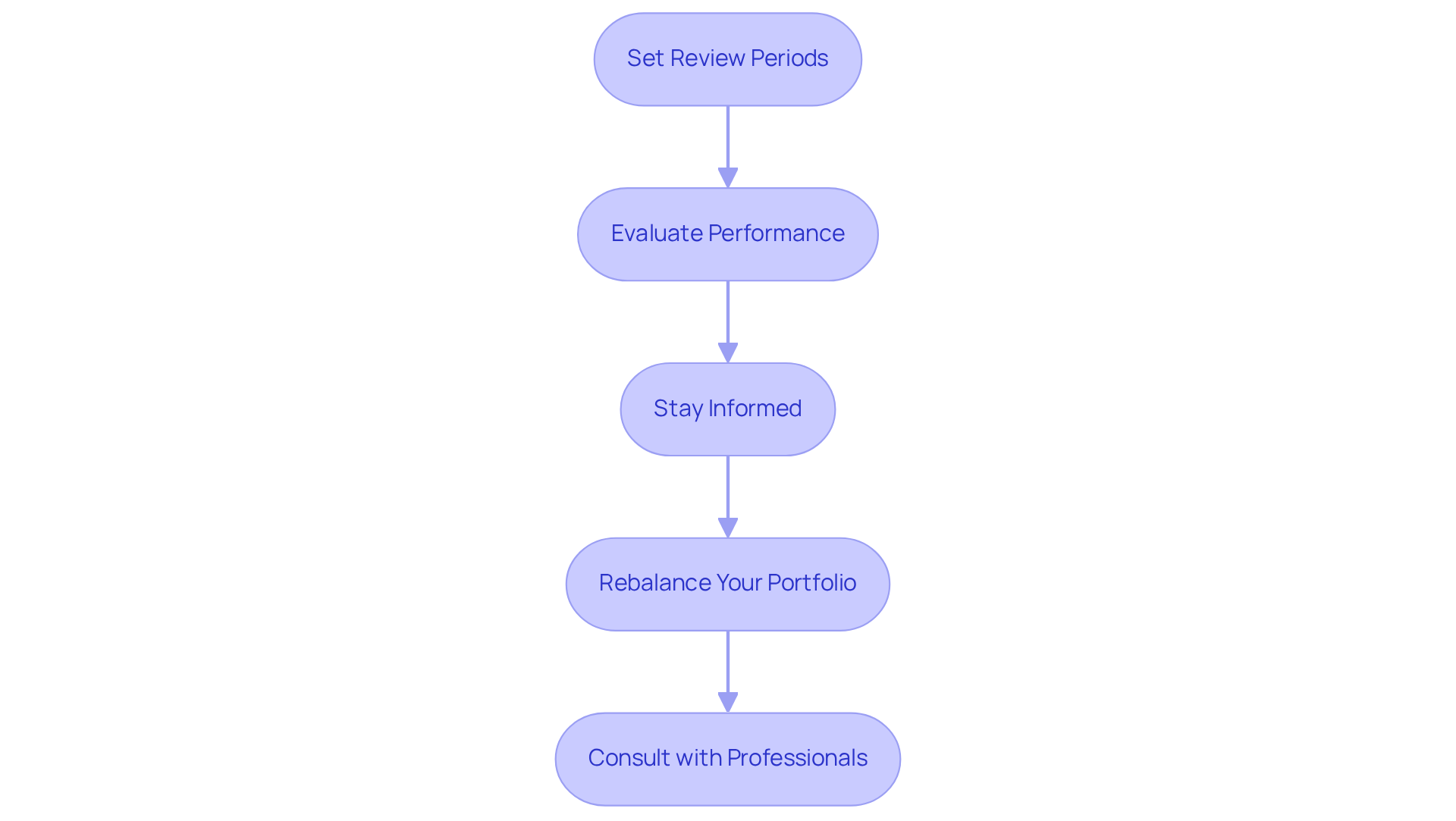 This flowchart outlines the steps to effectively monitor and adjust your investment strategy. Start at the top with setting review periods, then follow the arrows down to see how to evaluate performance, stay informed, rebalance your portfolio, and finally consult with professionals for expert advice.