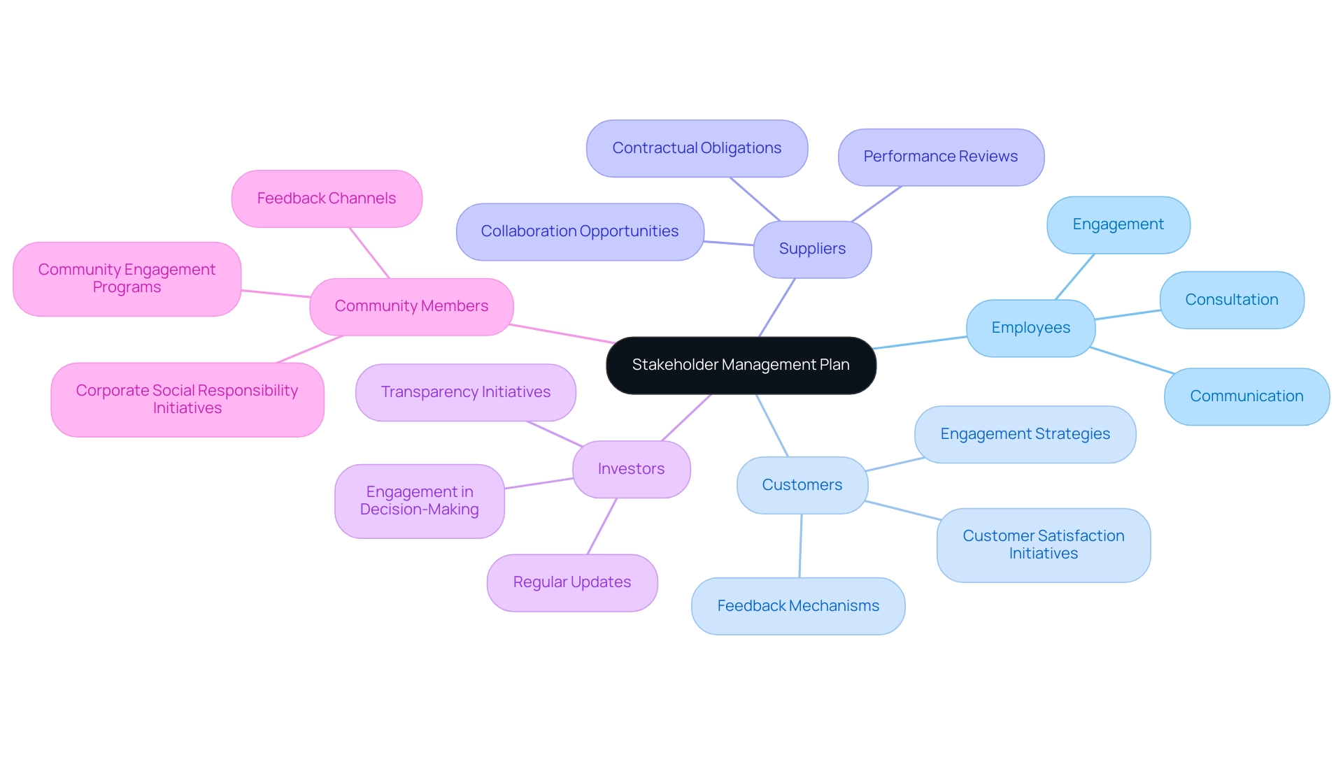 Each branch represents a stakeholder category, with sub-branches detailing engagement strategies and interests. Colors differentiate between major stakeholder groups.