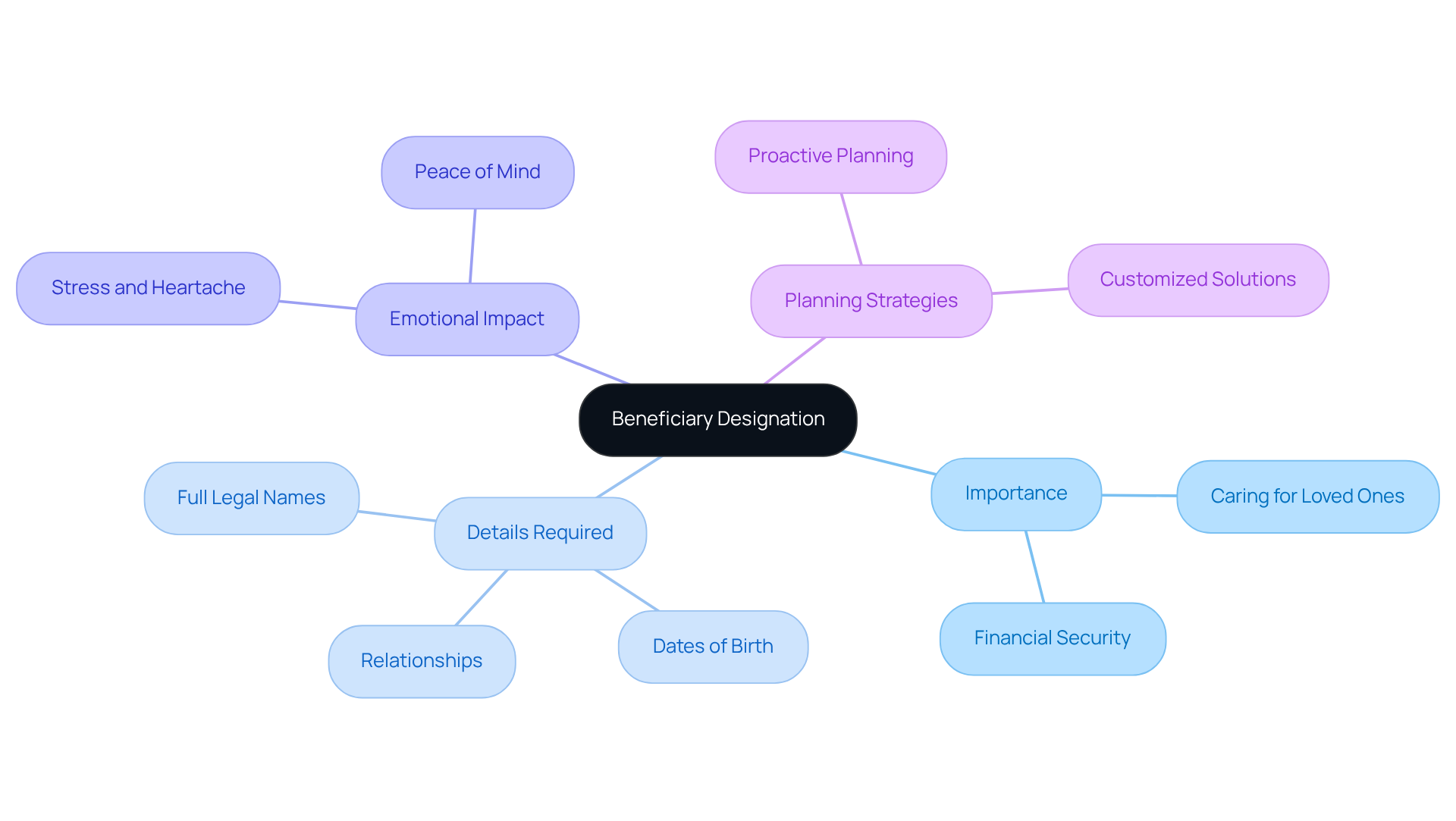 This mindmap starts with the central idea of beneficiary designation and branches out to show its importance, necessary details, emotional impacts, and planning strategies. Each branch represents a key aspect of the topic, helping you see how they connect and why they matter.