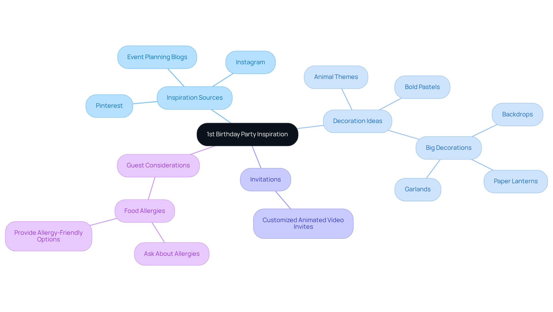 This mindmap helps you explore different ideas for your child's birthday party. The central node represents the theme, and the branches show where to find inspiration, decoration ideas, and important considerations for guests.