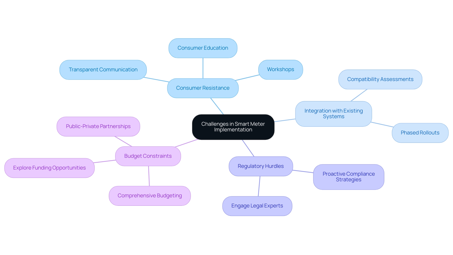 The central node represents the overall theme, with branches showing the four main challenges and their respective strategies.