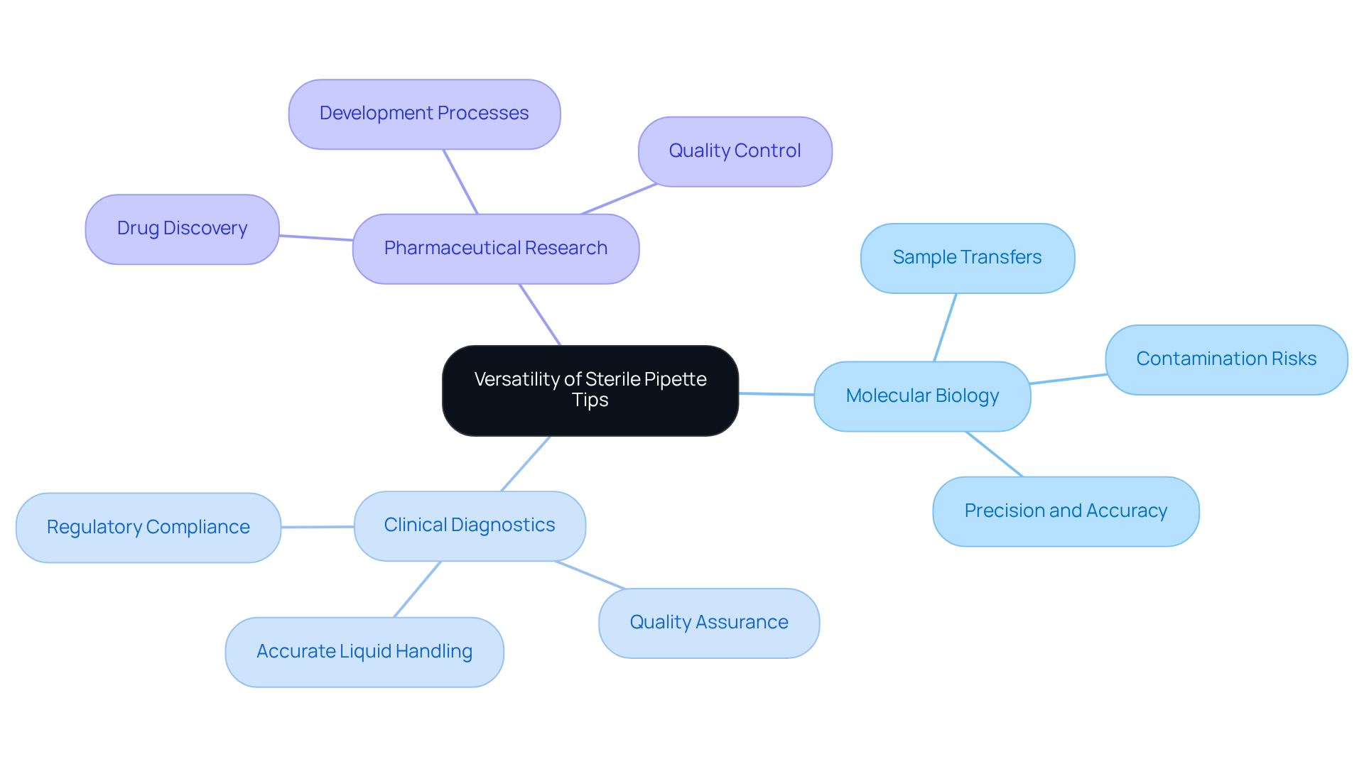 Start at the center with the main idea of versatility, then follow the branches to explore different applications and their importance in lab settings. Start at the center with the main idea of versatility, then follow the branches to explore different applications and their importance in lab settings.