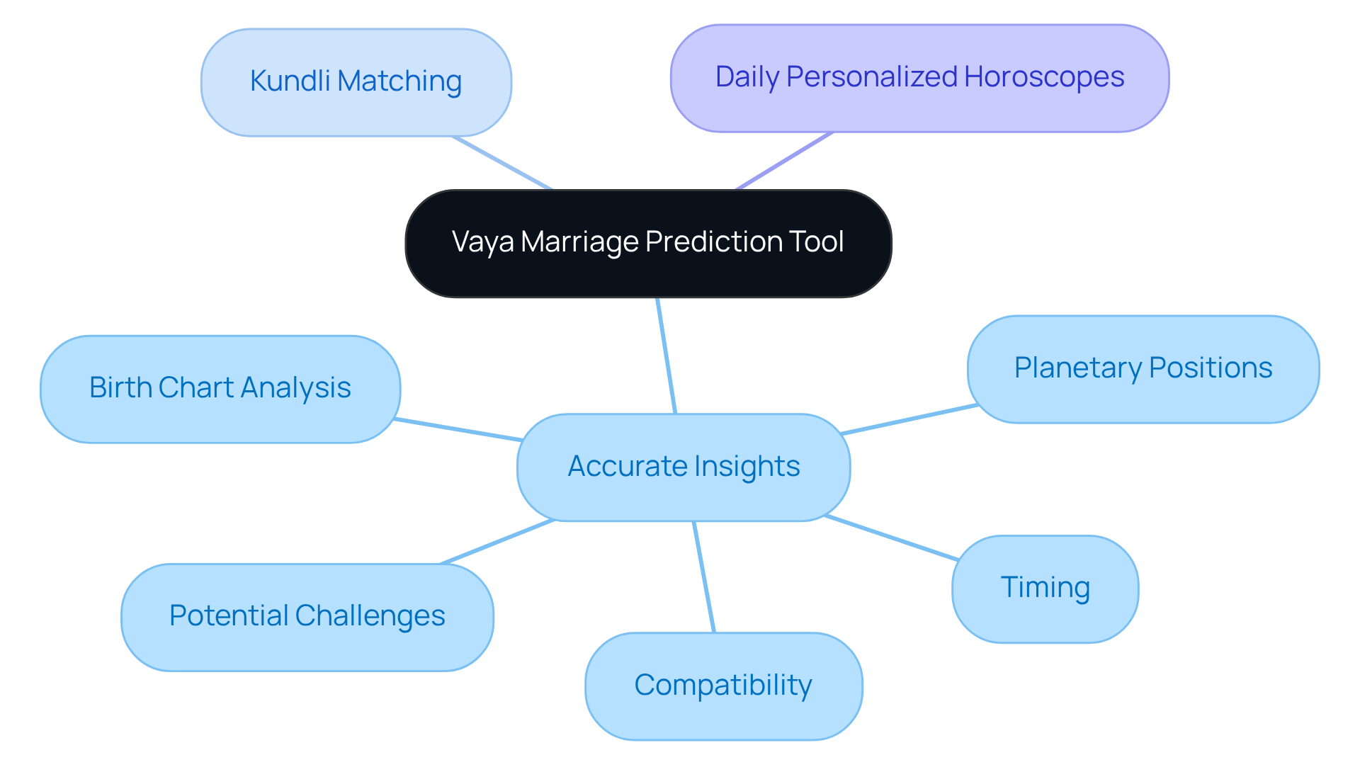 The center represents the main tool, and the branches show its features and benefits. Each branch leads to specific aspects that enhance your understanding of how Vaya can assist in your marital journey.