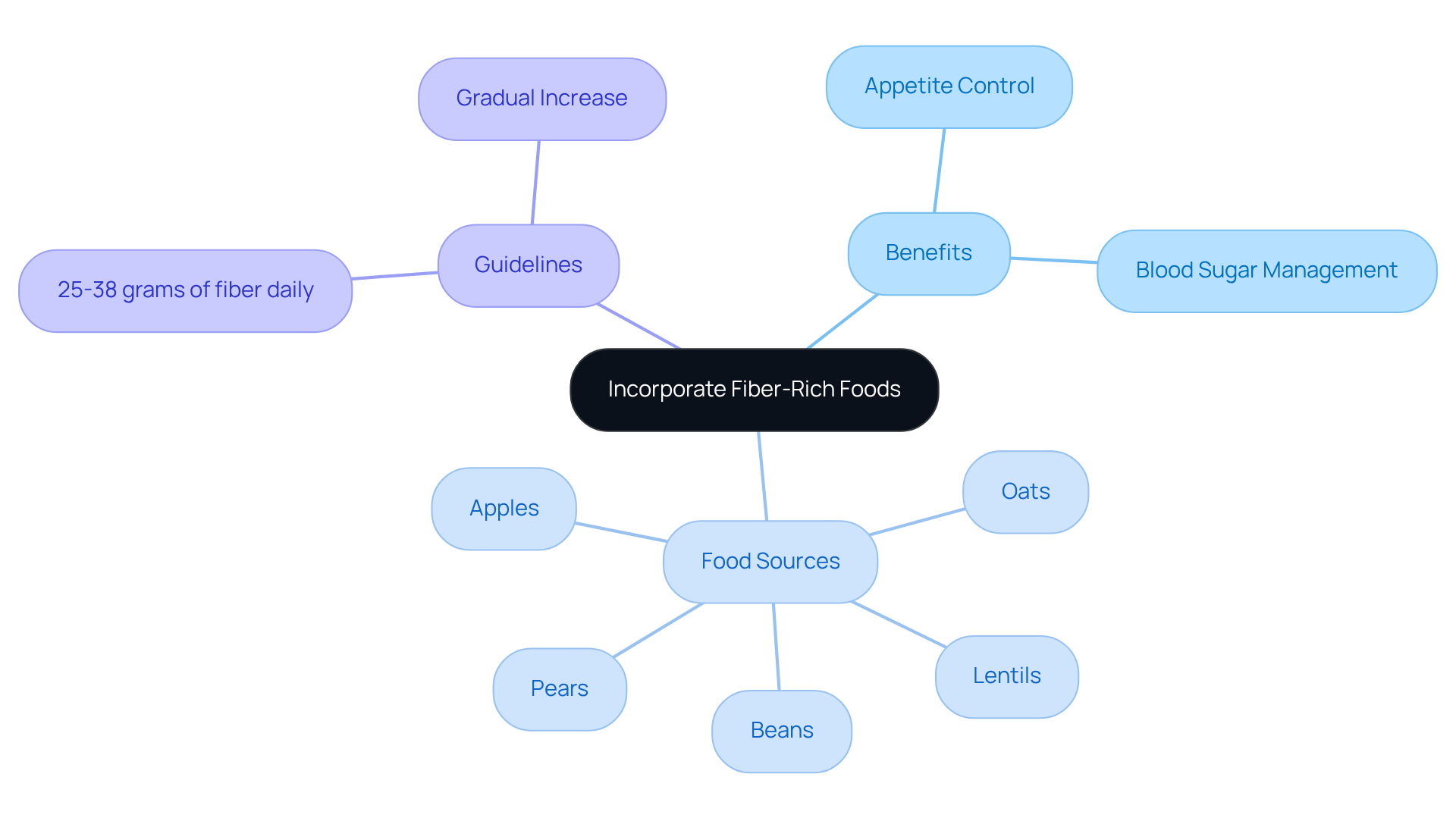 This mindmap shows how fiber-rich foods can help manage appetite and blood sugar. Start at the center with the main idea, then explore the benefits, specific foods, and guidelines for fiber intake. Each branch leads to important details that support a healthier lifestyle.