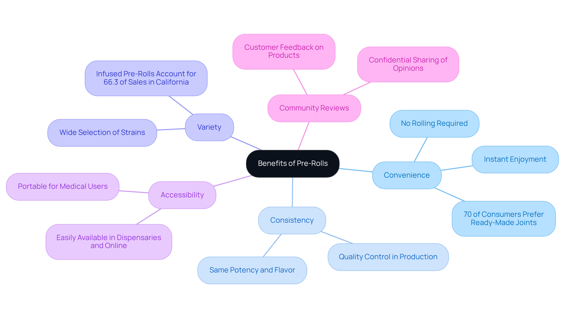 The central node represents the overall topic of pre-rolls, while each branch highlights a specific benefit. Explore each branch to see the details and supporting points that make pre-rolls a popular choice among cannabis enthusiasts. The central node represents the overall topic of pre-rolls, while each branch highlights a specific benefit. Explore each branch to see the details and supporting points that make pre-rolls a popular choice among cannabis enthusiasts.