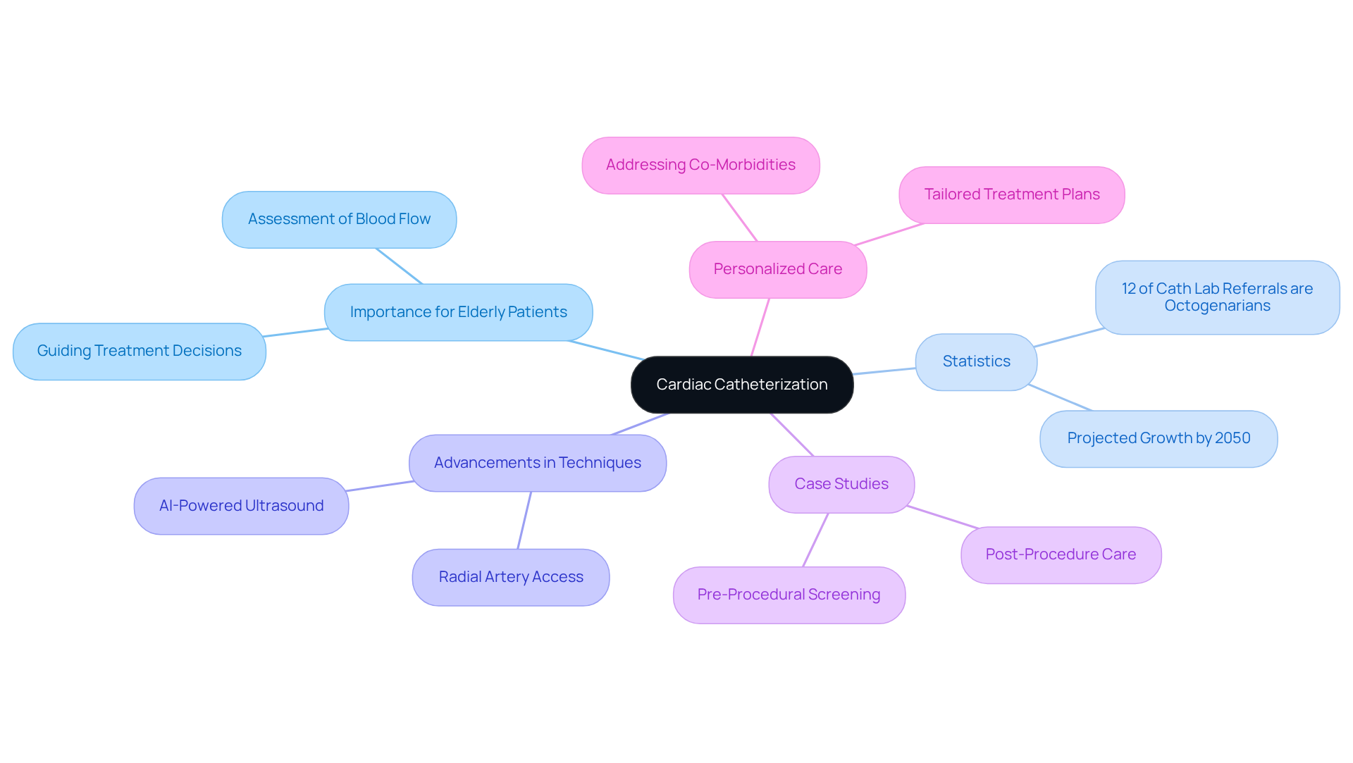 This mindmap starts with the central idea of cardiac catheterization and branches out into various important topics. Each branch represents a key aspect of the procedure, helping you see how they connect and why they matter, especially for elderly patients. Follow the branches to explore statistics, advancements, and the significance of personalized care.