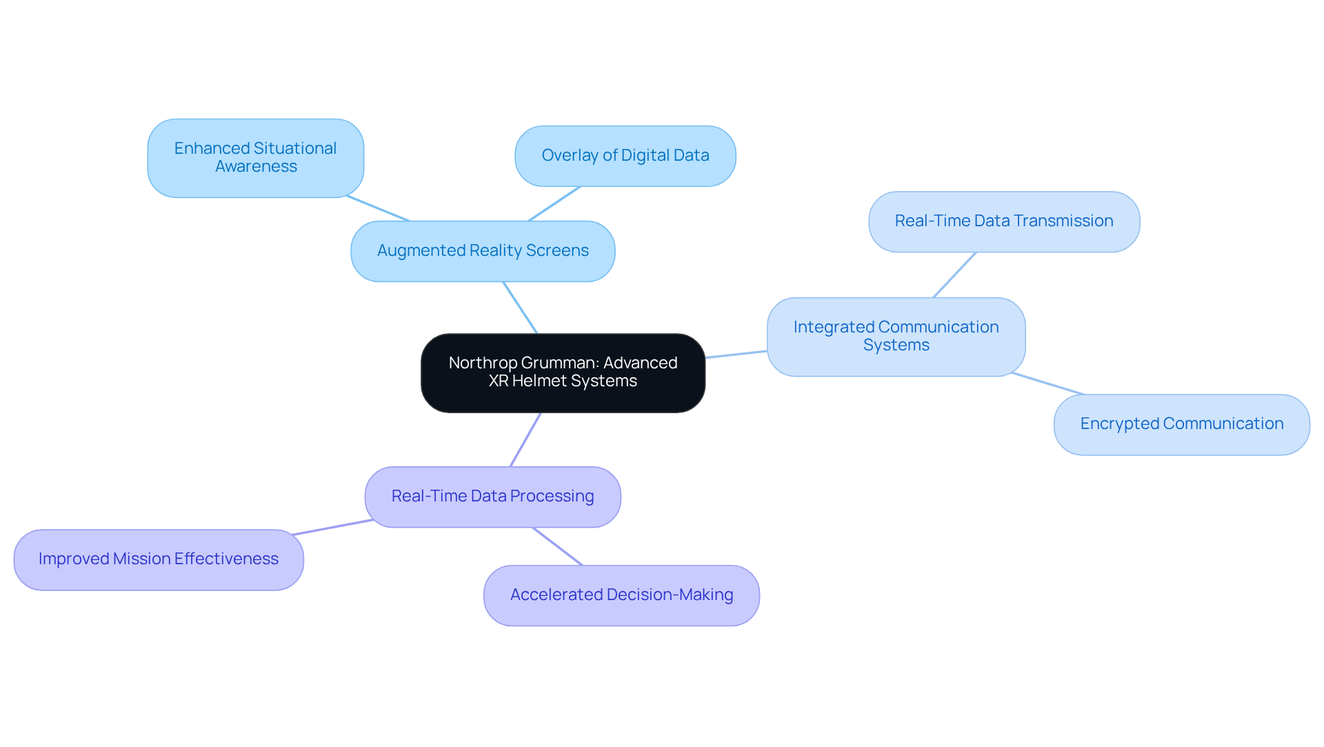 The center represents the main technology, while the branches show its features and benefits. Each color-coded branch helps you see how each aspect contributes to improving military operations.