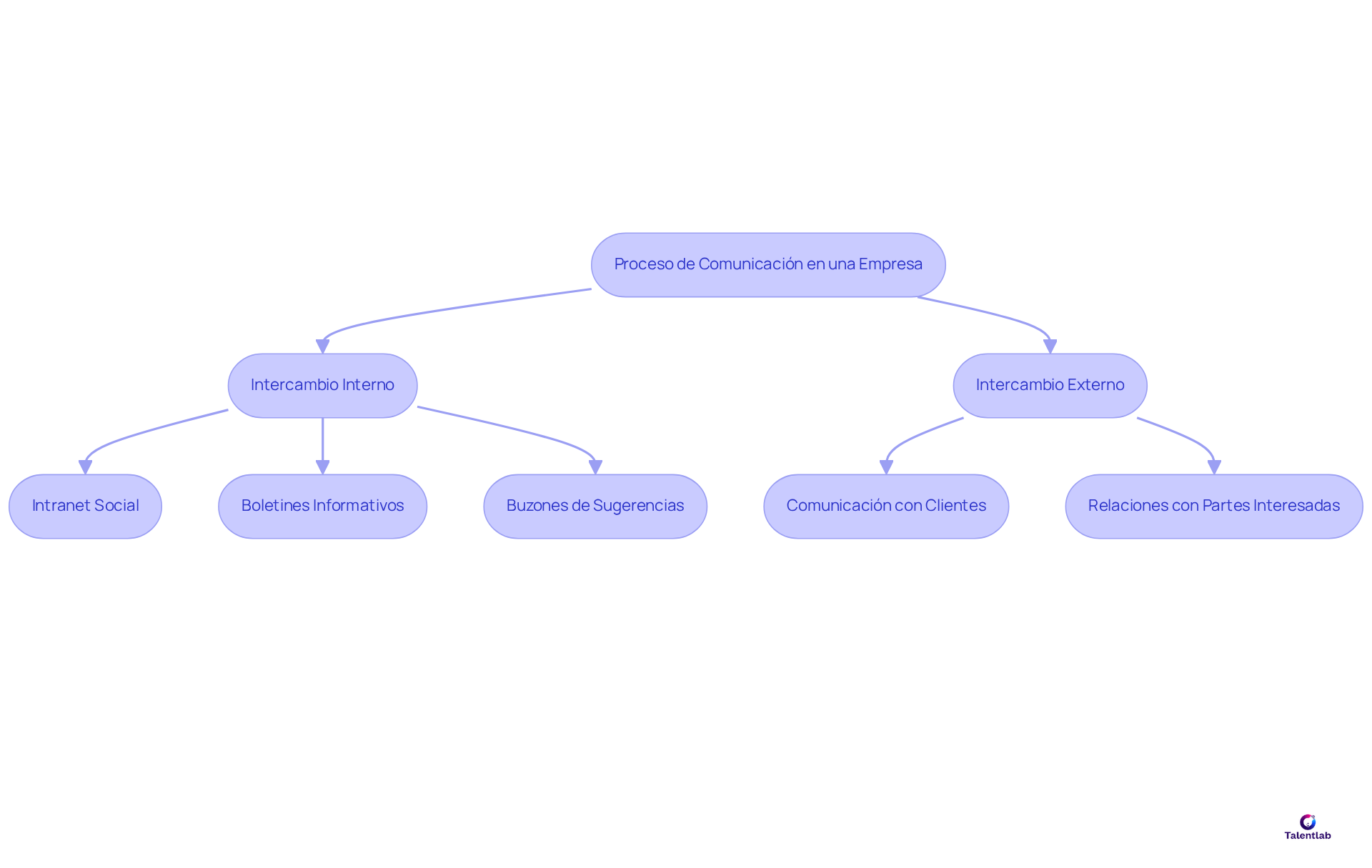 Este diagrama muestra cómo se estructura la comunicación en una empresa. Las flechas indican cómo fluye la información entre diferentes áreas y herramientas, ayudando a entender la importancia de una buena comunicación interna y externa.