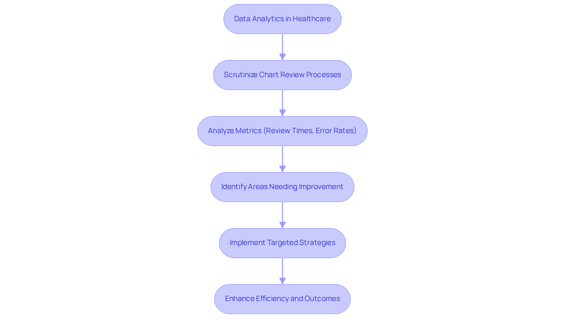 This flowchart shows how data analytics helps healthcare organizations improve their processes. Each step leads to the next, showing how analyzing data can lead to better efficiency and outcomes.