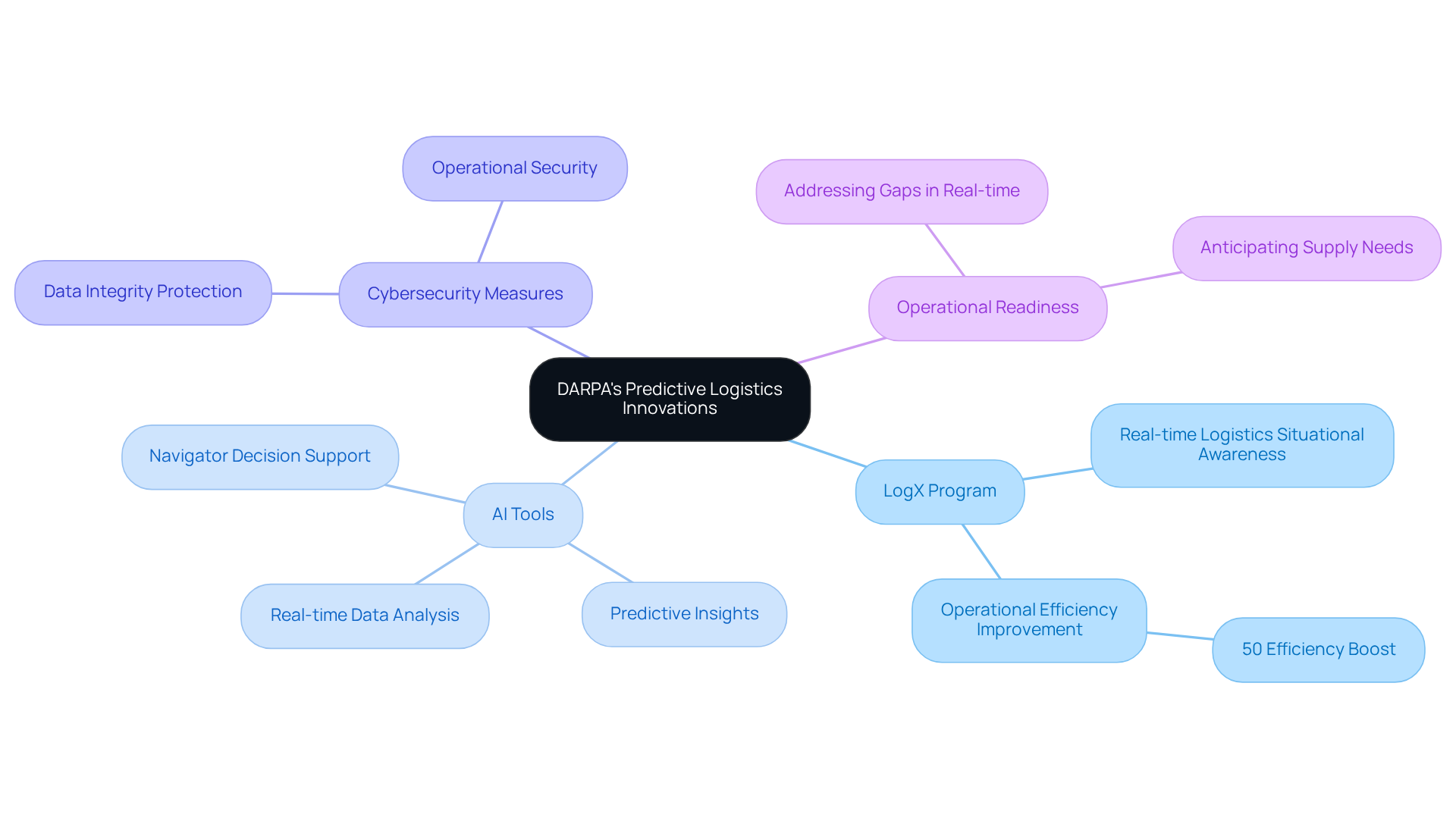 The central node represents DARPA's focus on predictive logistics, while the branches show different aspects of this initiative. Each sub-branch provides more detail on how these innovations contribute to military operations. The central node represents DARPA's focus on predictive logistics, while the branches show different aspects of this initiative. Each sub-branch provides more detail on how these innovations contribute to military operations.