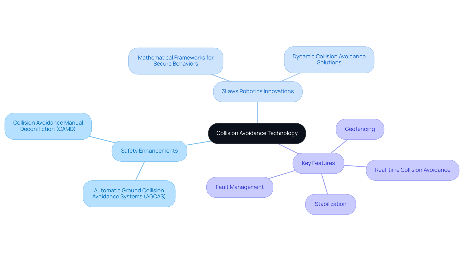 The central node represents the main topic of collision avoidance technology, while the branches show the various innovations and features that contribute to enhancing safety in air-to-air combat.
