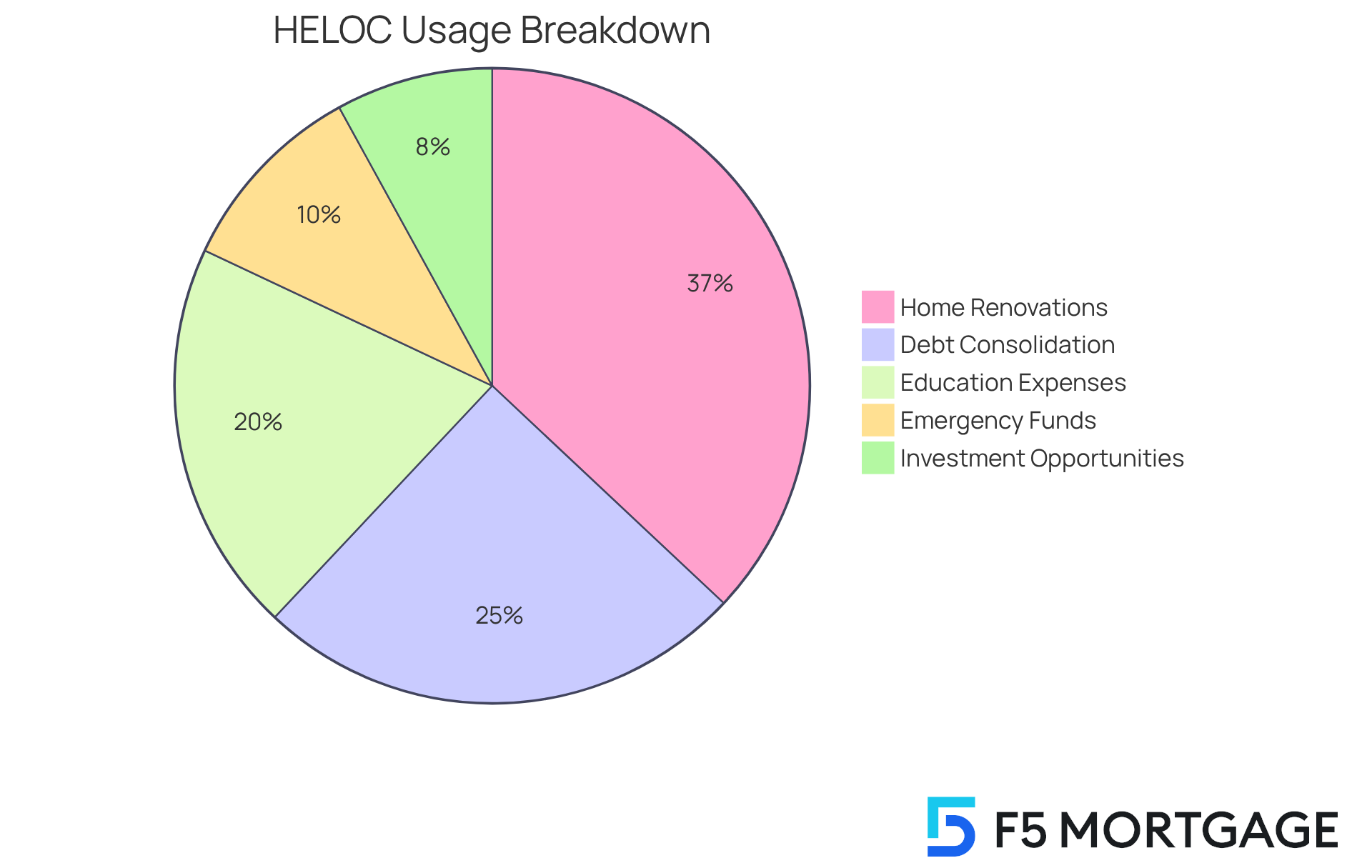 Each slice represents a different way families use their home equity lines of credit. The larger the slice, the more common that use is among homeowners. For example, if Home Renovations takes up 37% of the chart, it shows that that's the most popular use for HELOCs.