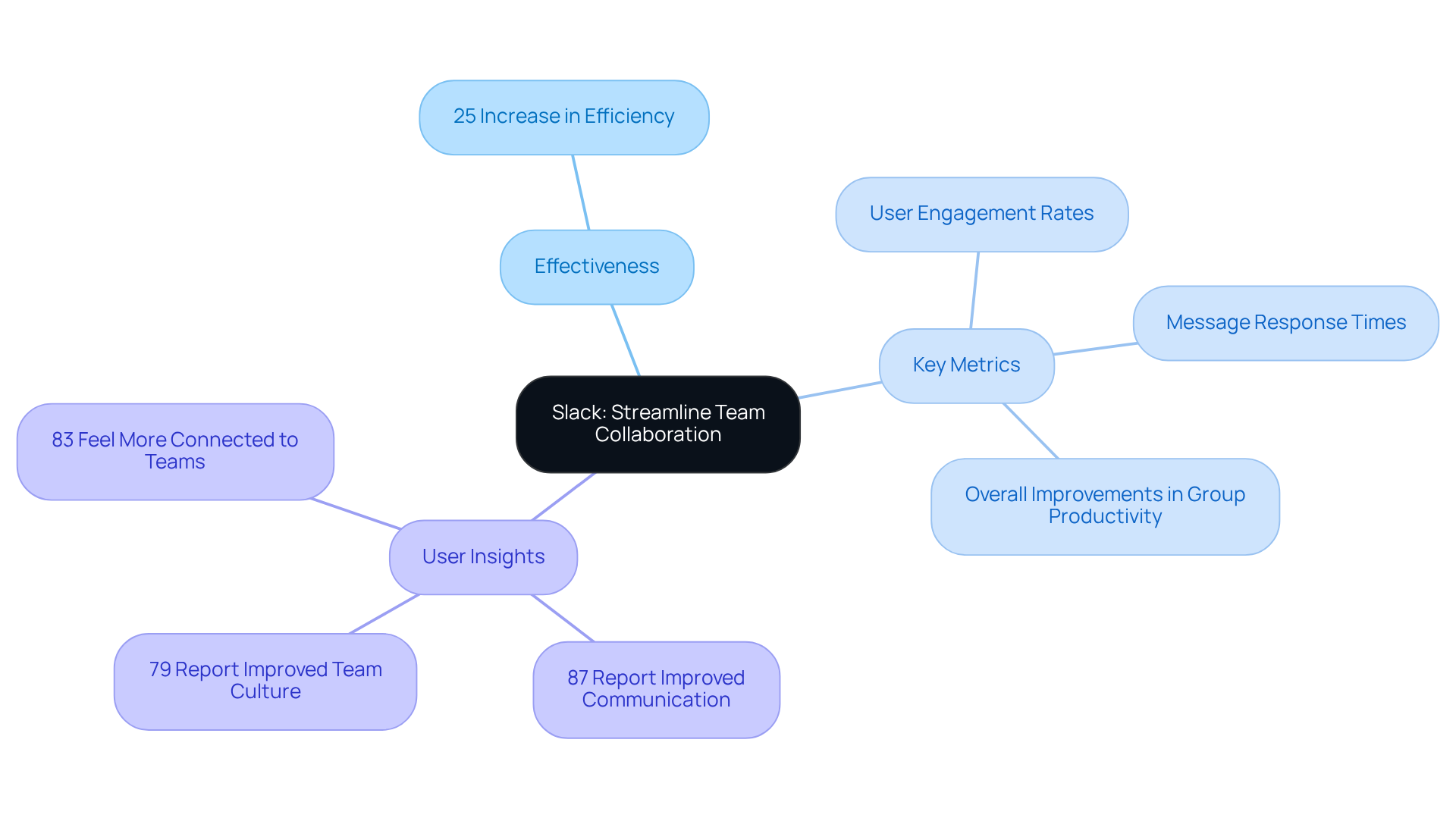 The center shows Slack's role in enhancing communication, while the branches detail specific metrics and user experiences that illustrate its effectiveness. Follow the branches to see how each aspect contributes to better collaboration.
