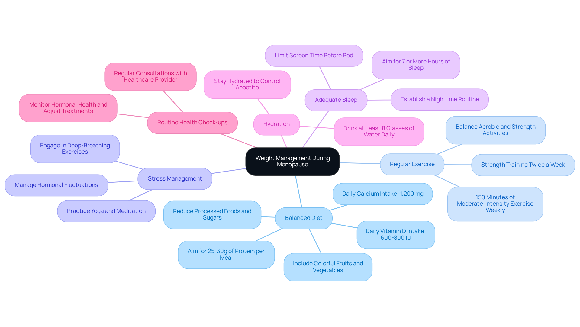 This mindmap shows how different lifestyle changes can help manage weight during menopause. Each branch represents a strategy, and the sub-branches provide specific tips to follow. The colorful layout makes it easy to see how each area contributes to overall health and well-being.