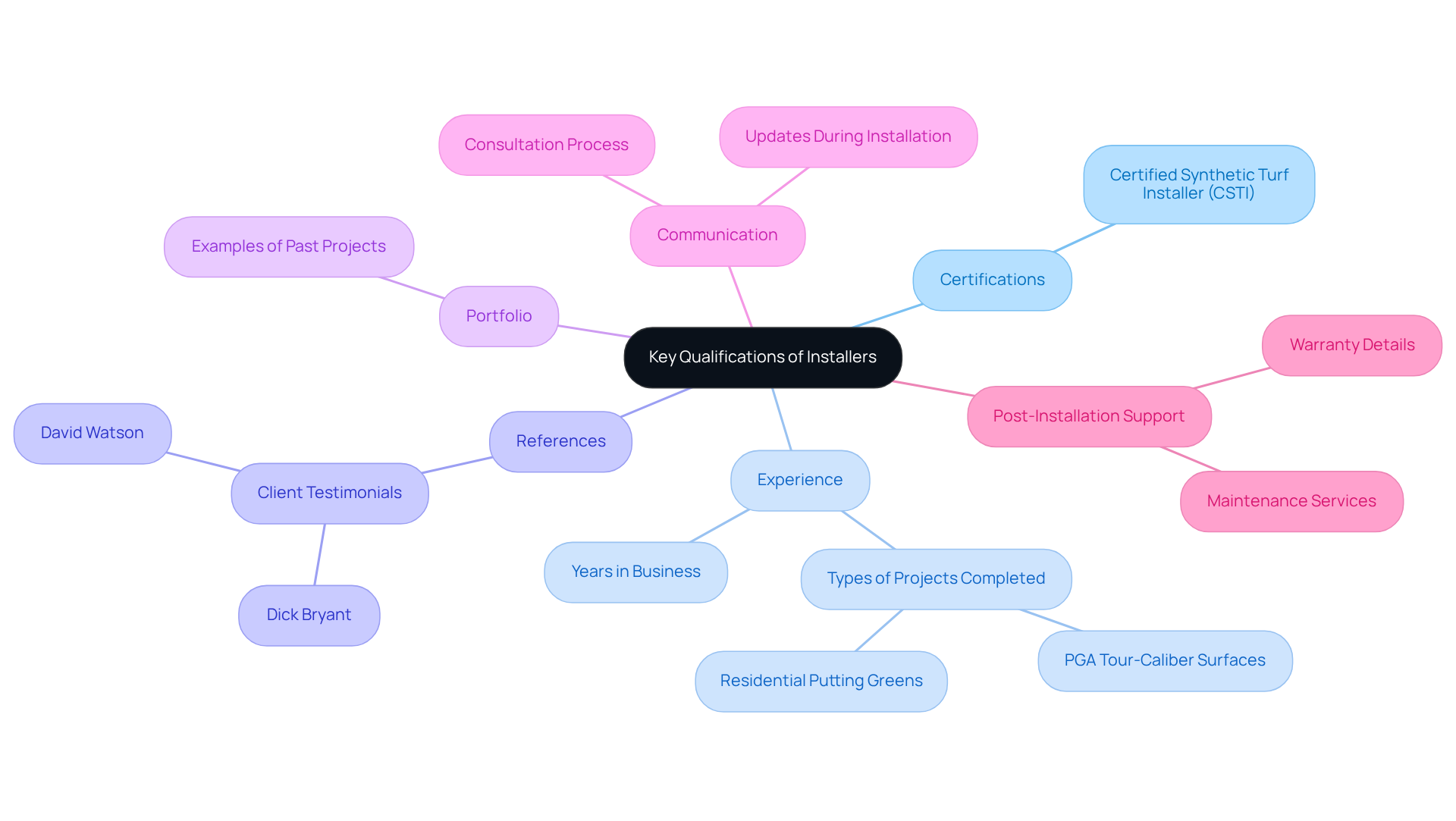 This mindmap helps you understand what to look for when choosing a synthetic golf green installer. Each branch represents a key qualification or experience area, guiding you through the important factors to consider for a successful installation. This mindmap helps you understand what to look for when choosing a synthetic golf green installer. Each branch represents a key qualification or experience area, guiding you through the important factors to consider for a successful installation.