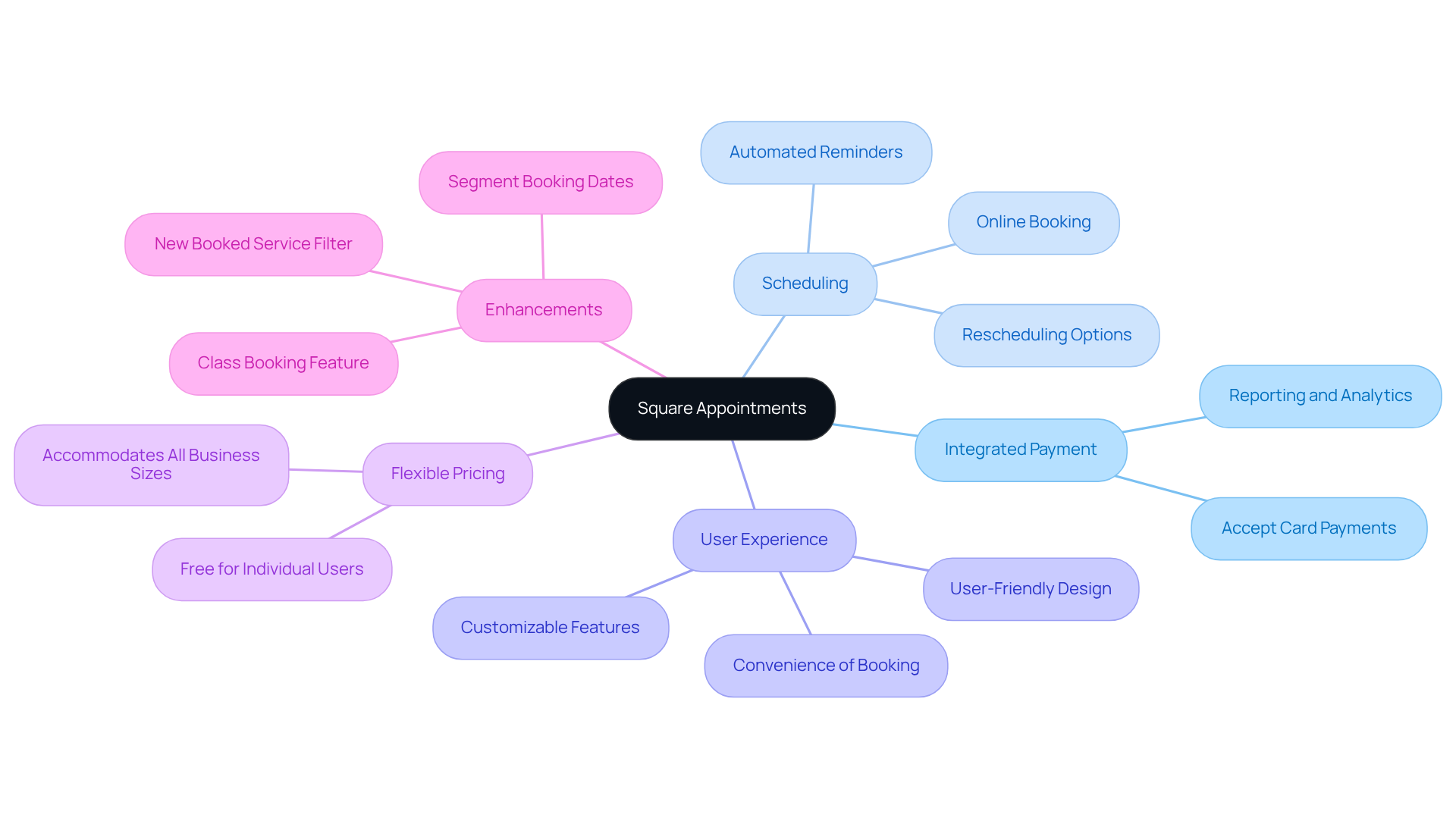 Start at the center with Square Appointments, then explore the branches to see how it integrates payment and scheduling, improves user experience, offers flexible pricing, and includes enhancements that benefit beauty businesses. Start at the center with Square Appointments, then explore the branches to see how it integrates payment and scheduling, improves user experience, offers flexible pricing, and includes enhancements that benefit beauty businesses.