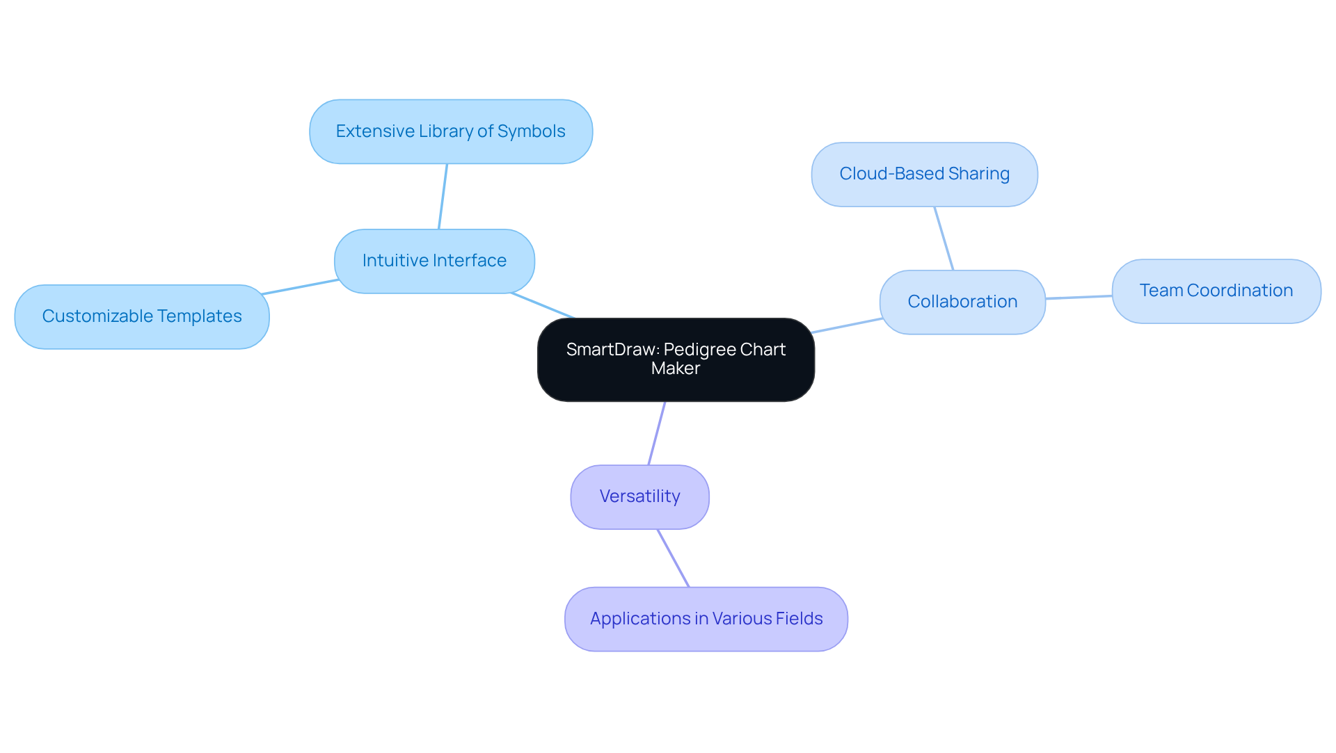 Start at the center with SmartDraw, then explore its features by following the branches. Each branch highlights a key aspect of the tool, showing how it supports users in creating family trees and more.