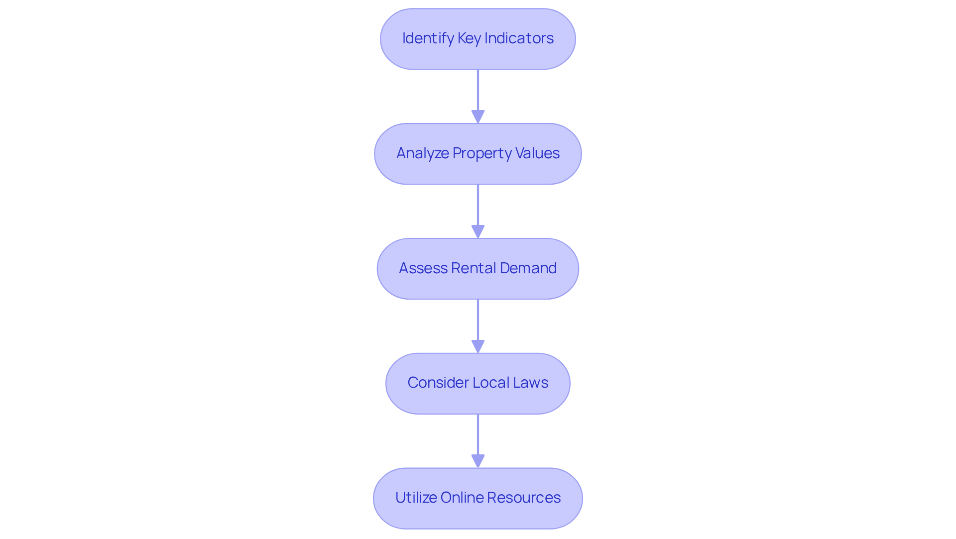 Each box represents a crucial step in your research journey. Follow the arrows to see how to progress from identifying key indicators to utilizing online resources for informed investment decisions.