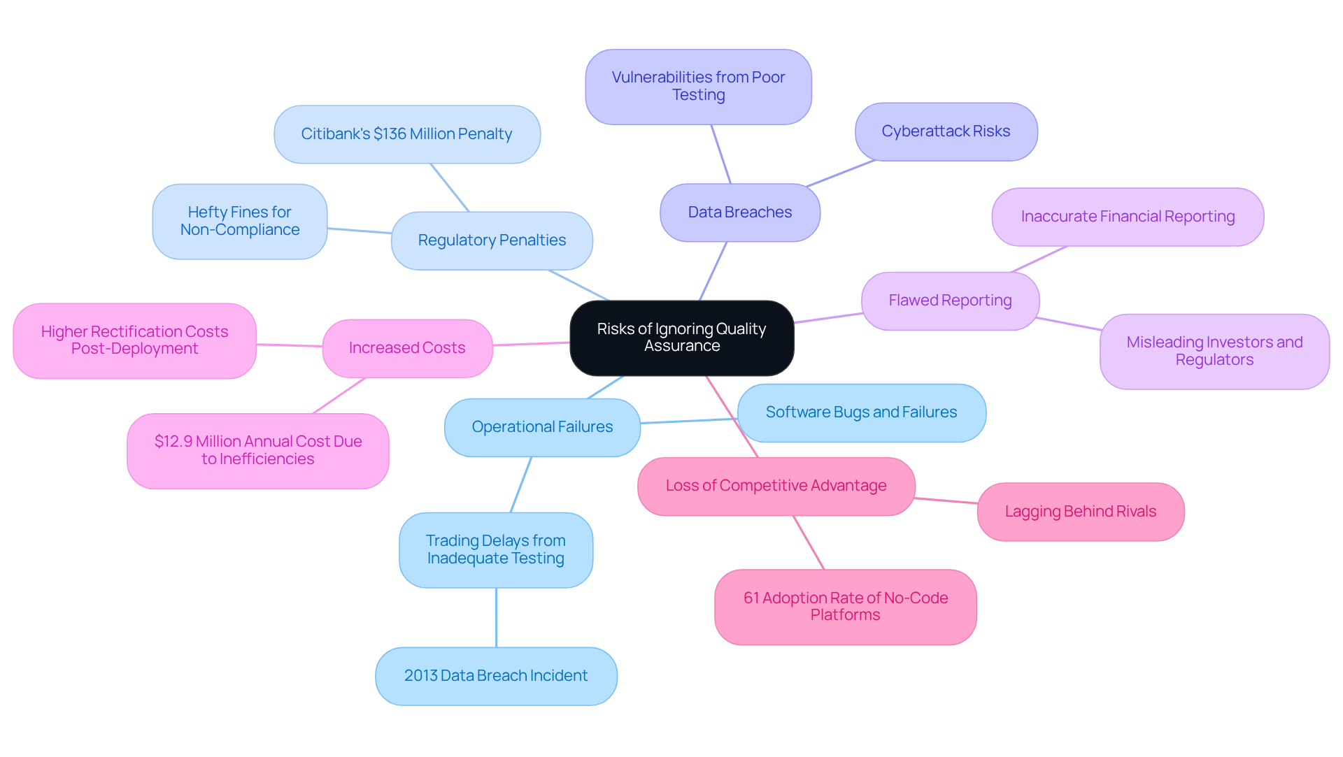 This mindmap illustrates the various risks that hedge funds face when they neglect software quality assurance. Each branch represents a specific risk, and the sub-branches provide more details or examples. By following the branches, you can see how these risks are interconnected and understand the importance of maintaining high-quality standards.