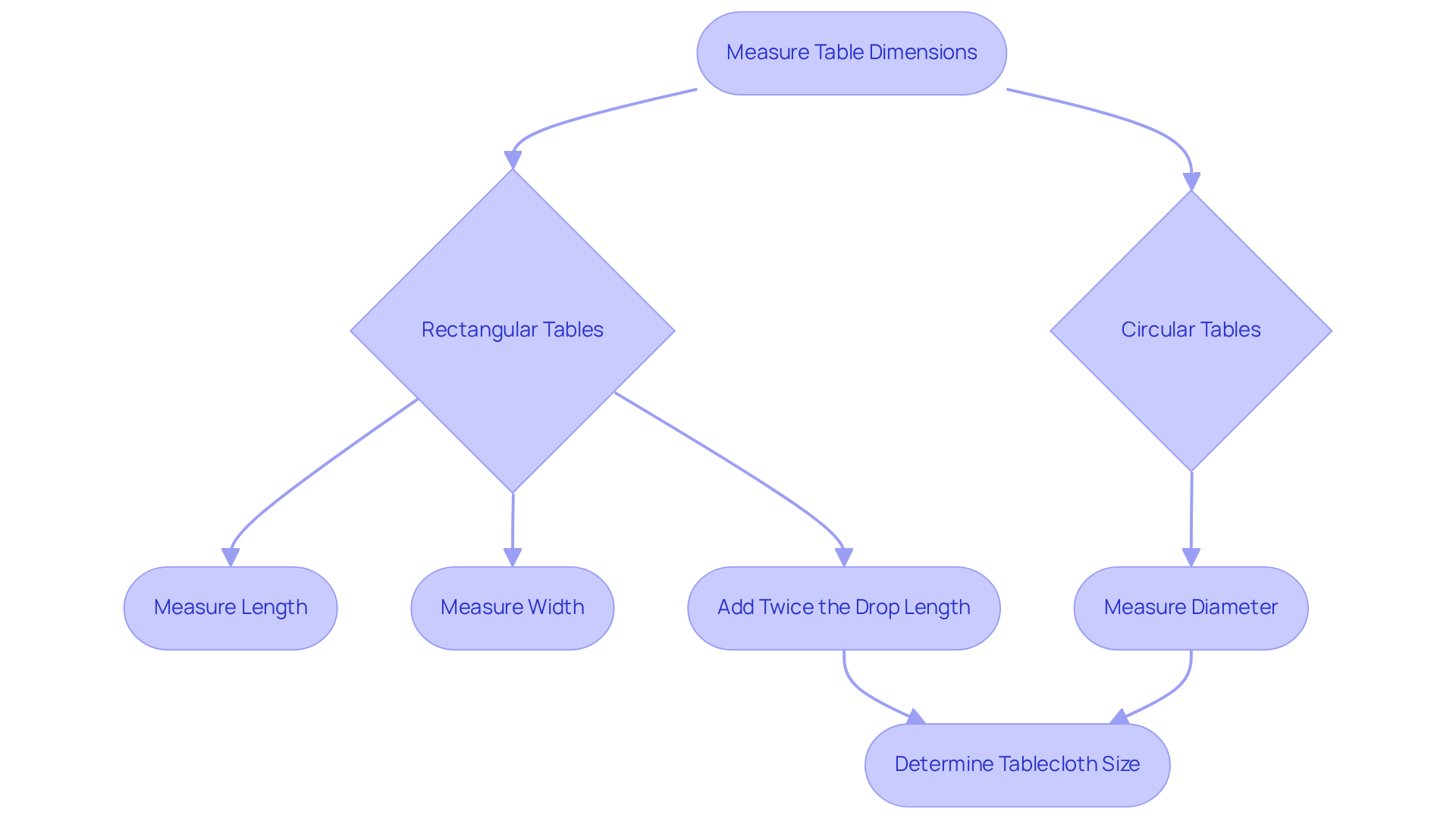 Follow the steps in the flowchart to measure your table and calculate the right size for your tablecloth. Each box represents a step in the process, guiding you from measuring to determining the final size.