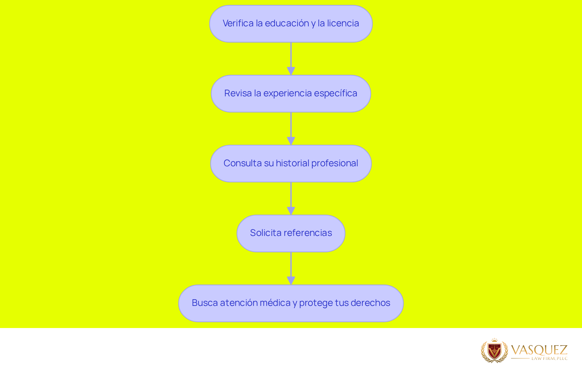 Cada paso en el diagrama representa una acción que debes tomar para asegurarte de que el abogado que elijas tenga las credenciales y la experiencia necesarias. Sigue las flechas para ver cómo avanzar de un paso al siguiente.