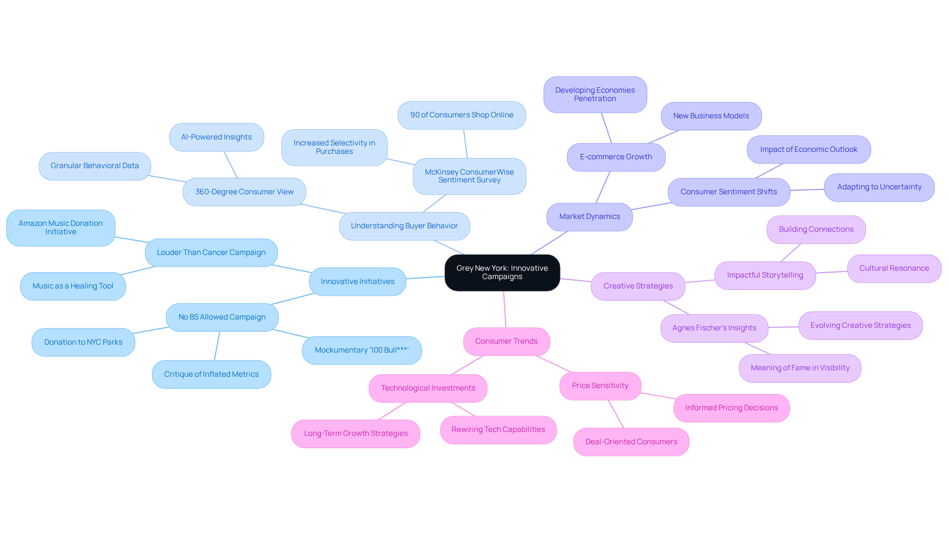 The central node shows the main topic, while the branches detail various strategies and insights that contribute to Grey New York's success in advertising. Follow the branches to explore key initiatives and trends in the industry. The central node shows the main topic, while the branches detail various strategies and insights that contribute to Grey New York's success in advertising. Follow the branches to explore key initiatives and trends in the industry.