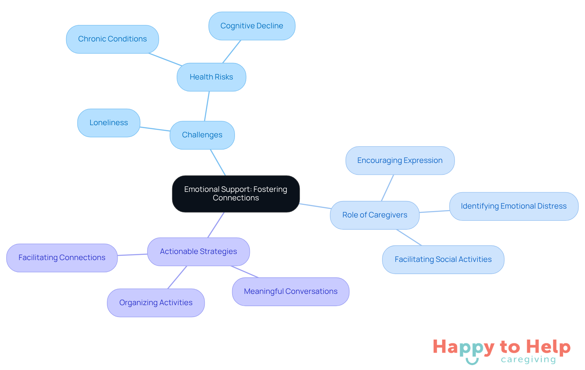 The central node represents the main theme of emotional support. Each branch highlights key challenges, the caregiver's role, and practical strategies to help seniors feel more connected and less isolated.