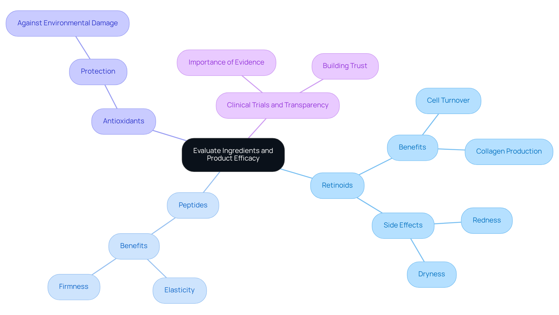 This mindmap shows how different ingredients contribute to skin care for aging skin. Each branch represents a key ingredient, with details about its benefits and any side effects. Follow the branches to see how they connect to the overall goal of effective skin care.