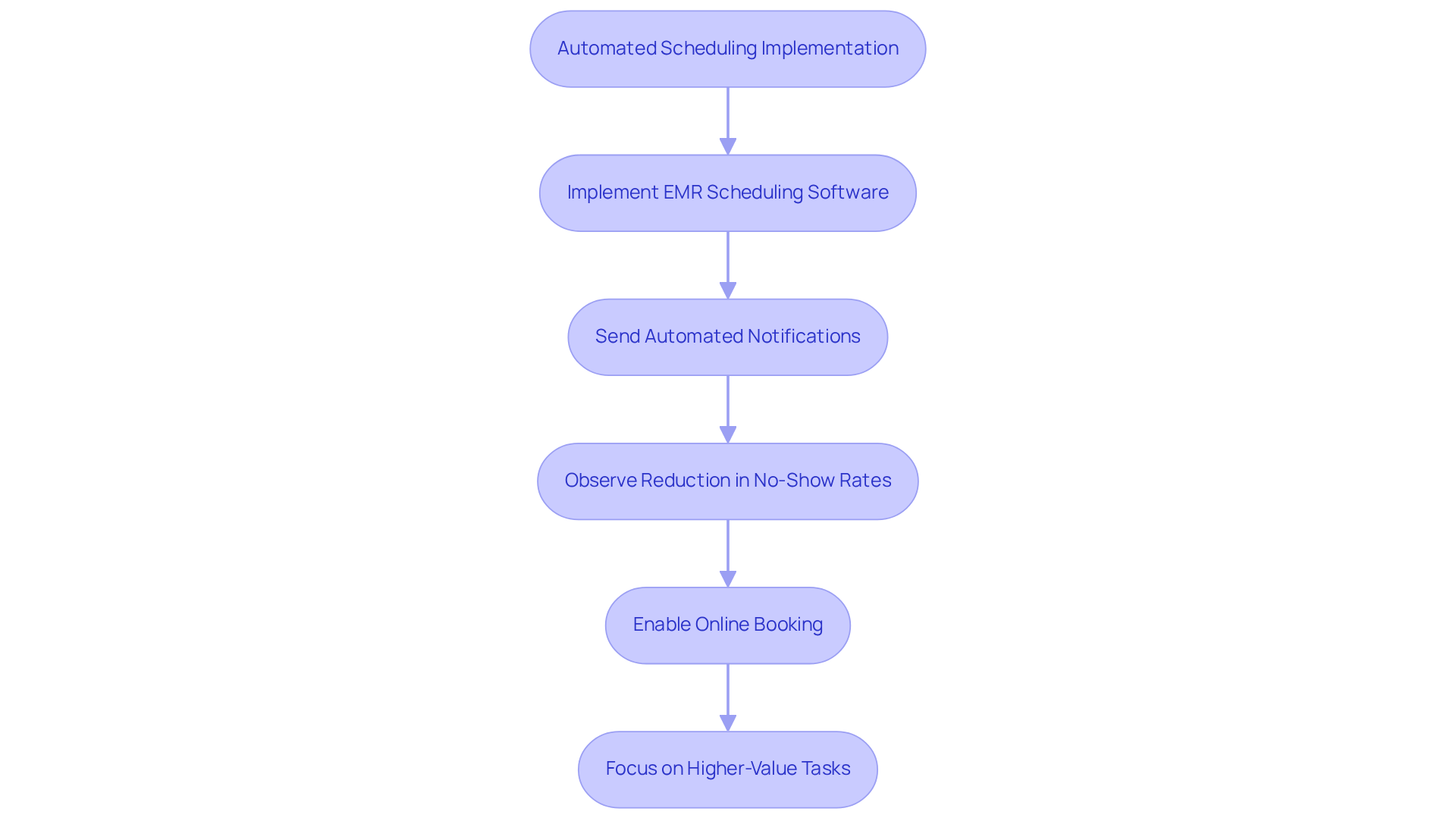 This flowchart outlines the steps involved in implementing automated scheduling. Each step shows how actions lead to improved appointment management and patient care. Follow the arrows to see how each part connects and contributes to the overall goal of reducing no-shows and enhancing efficiency.