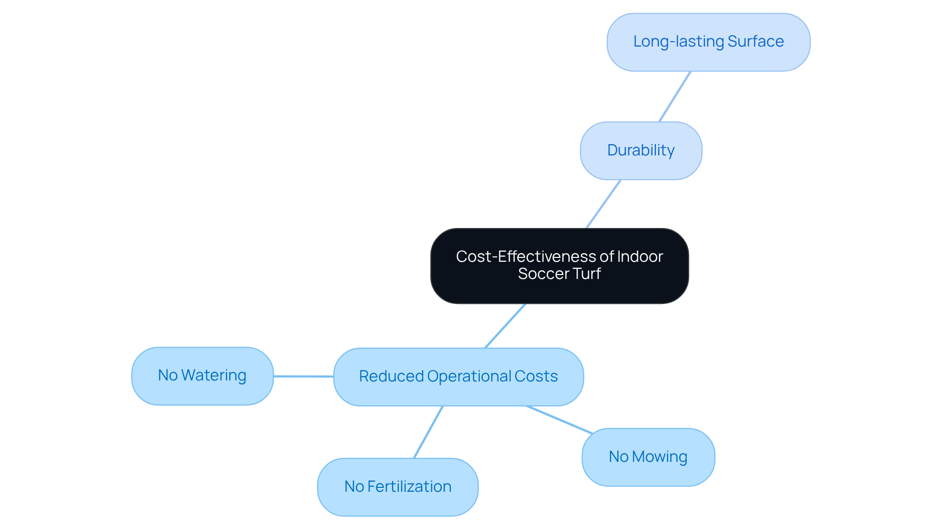 The center shows the main idea of cost-effectiveness, and the branches illustrate the specific benefits that make indoor soccer turf a smart investment. The center shows the main idea of cost-effectiveness, and the branches illustrate the specific benefits that make indoor soccer turf a smart investment.