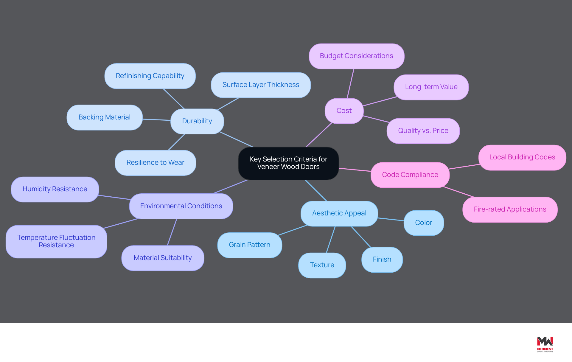 The central node represents the main topic, while the branches show different criteria to consider when selecting veneer wood doors. Each branch can be explored for more details, helping you understand what factors to weigh in your decision. The central node represents the main topic, while the branches show different criteria to consider when selecting veneer wood doors. Each branch can be explored for more details, helping you understand what factors to weigh in your decision.